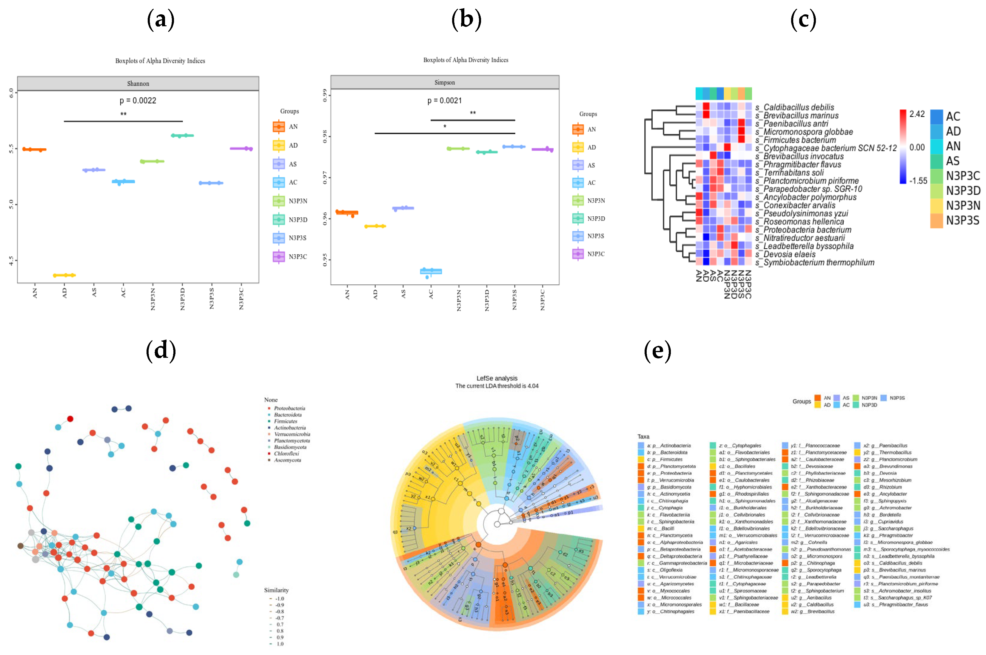 The Response of Substrate Microbial Communities to the Addition of ...