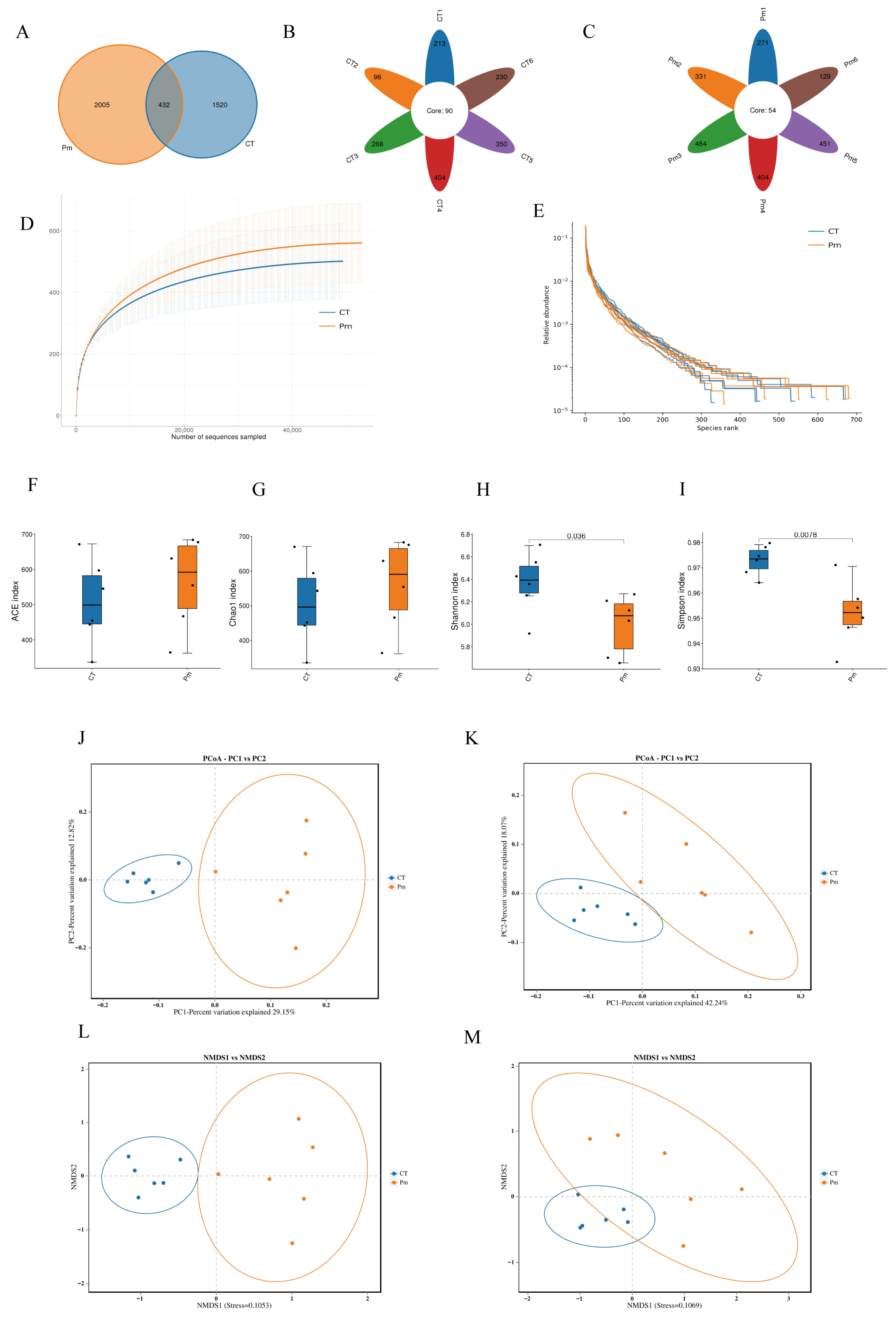 HS-Associated Pasteurella multocida Infection Disrupts Gut Microbiota ...
