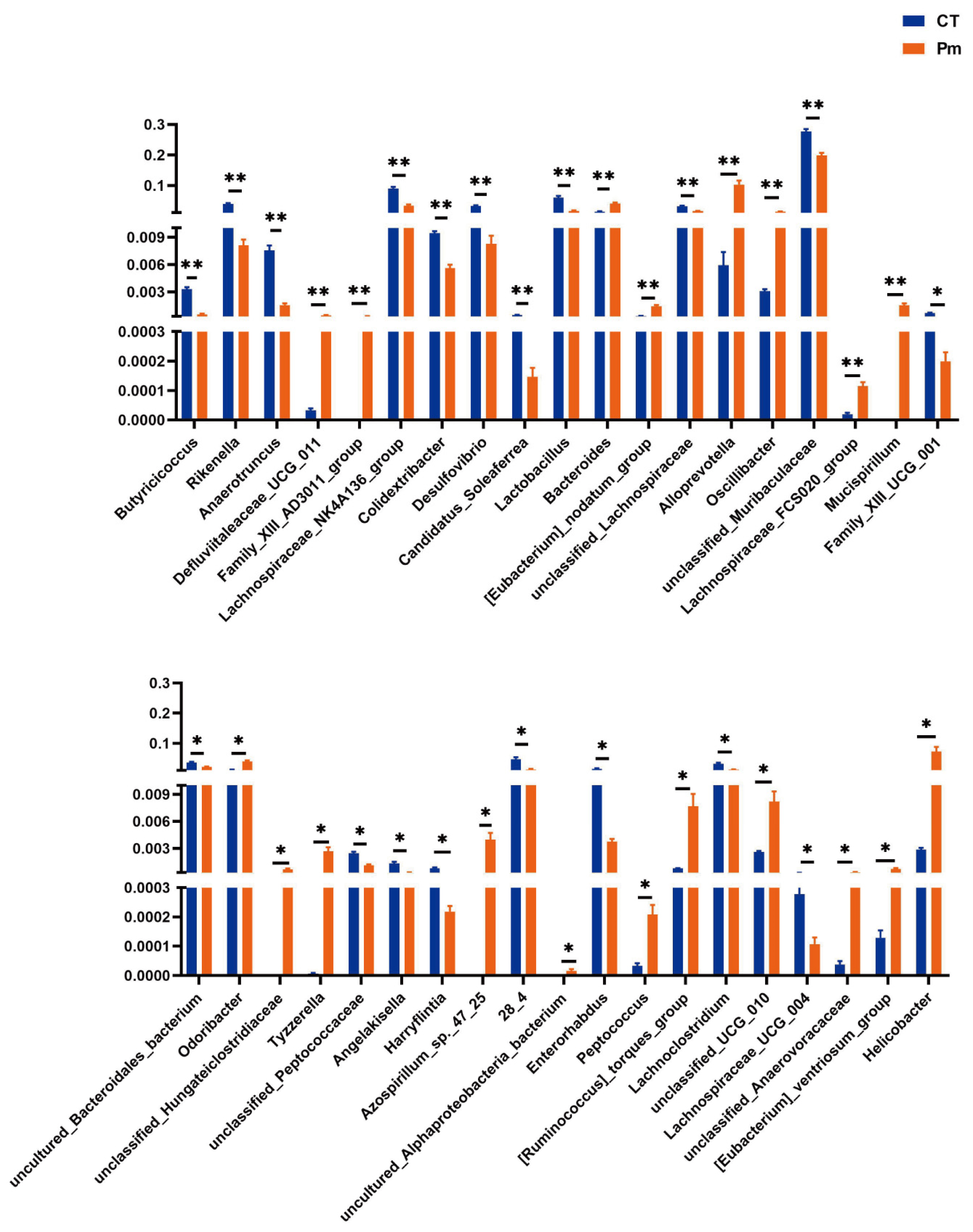 HS-Associated Pasteurella multocida Infection Disrupts Gut Microbiota ...