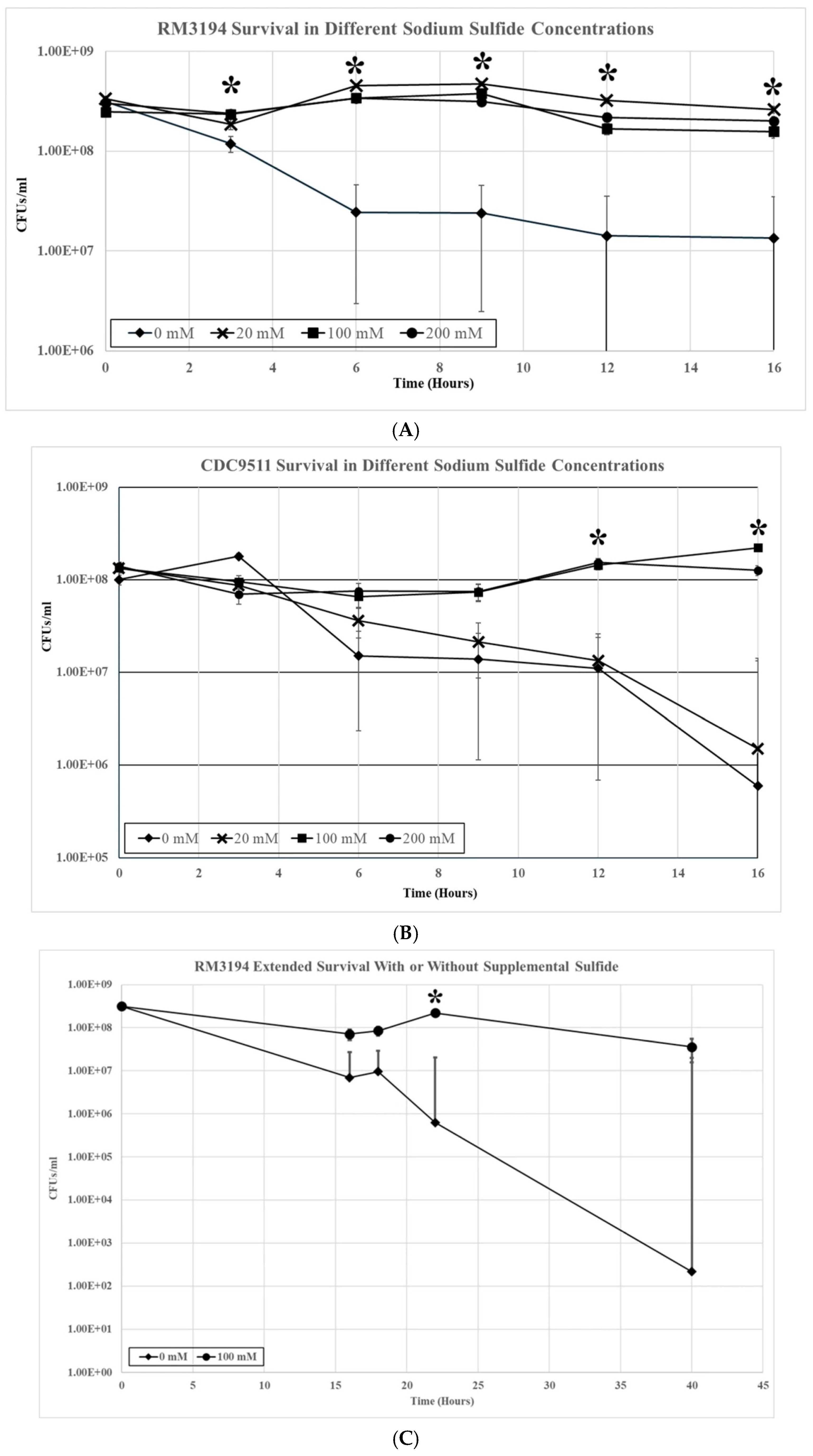 Sulfur Starvation, Sulfide Supplementation, and cysM Transcription in ...