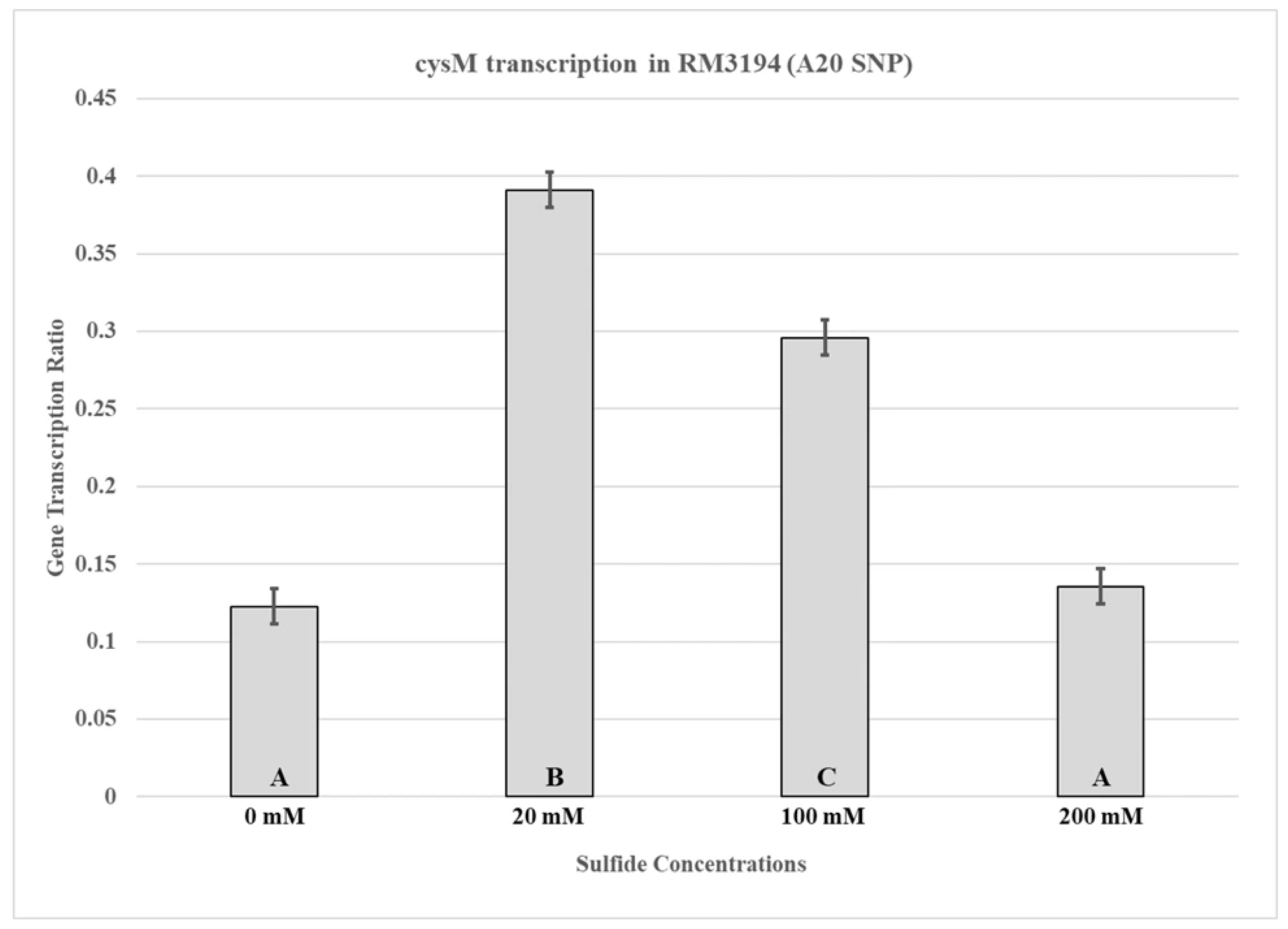 Sulfur Starvation, Sulfide Supplementation, and cysM Transcription in ...