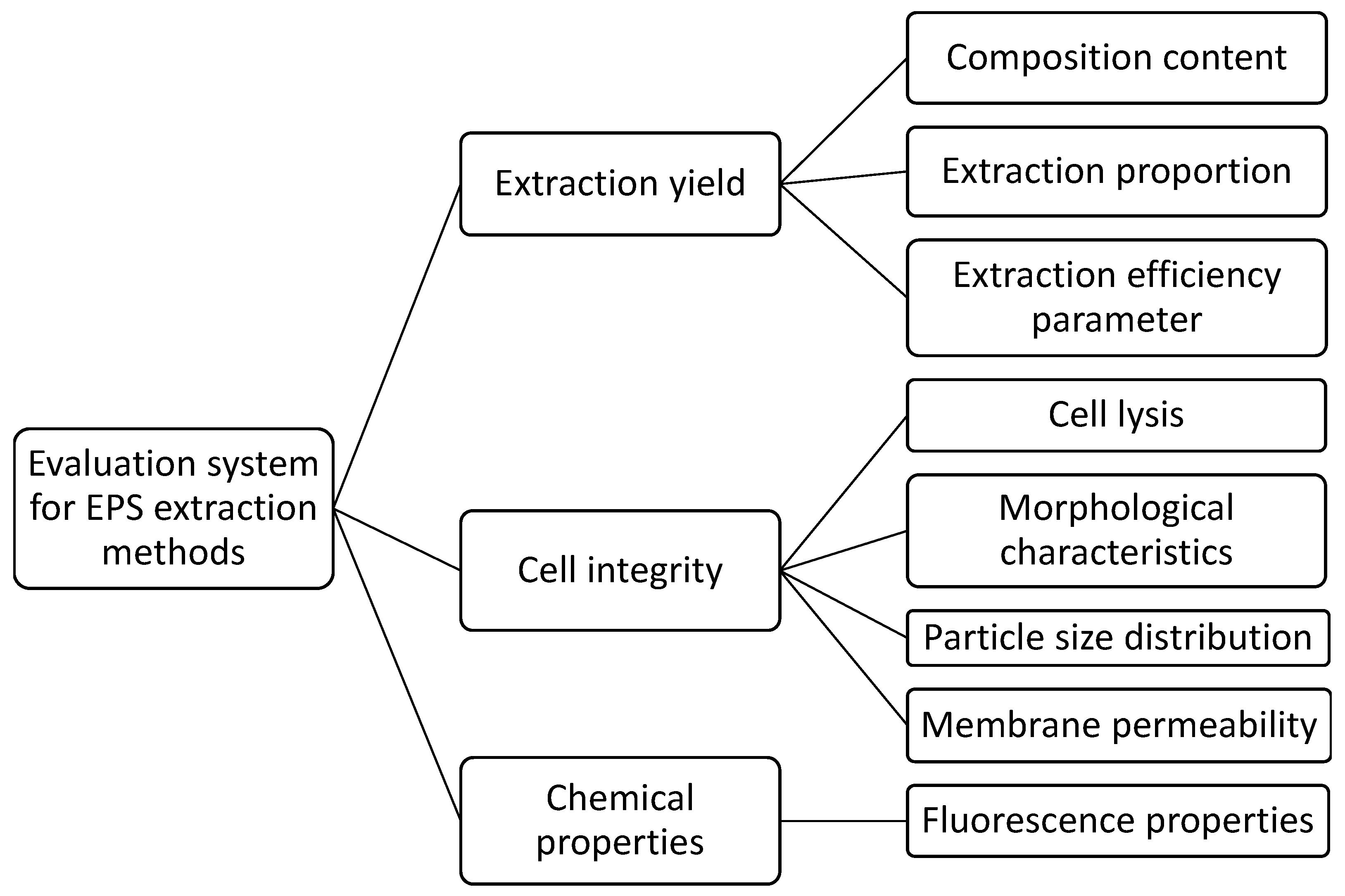 Assessment System and Optimization of the Thermal Extraction Methods ...