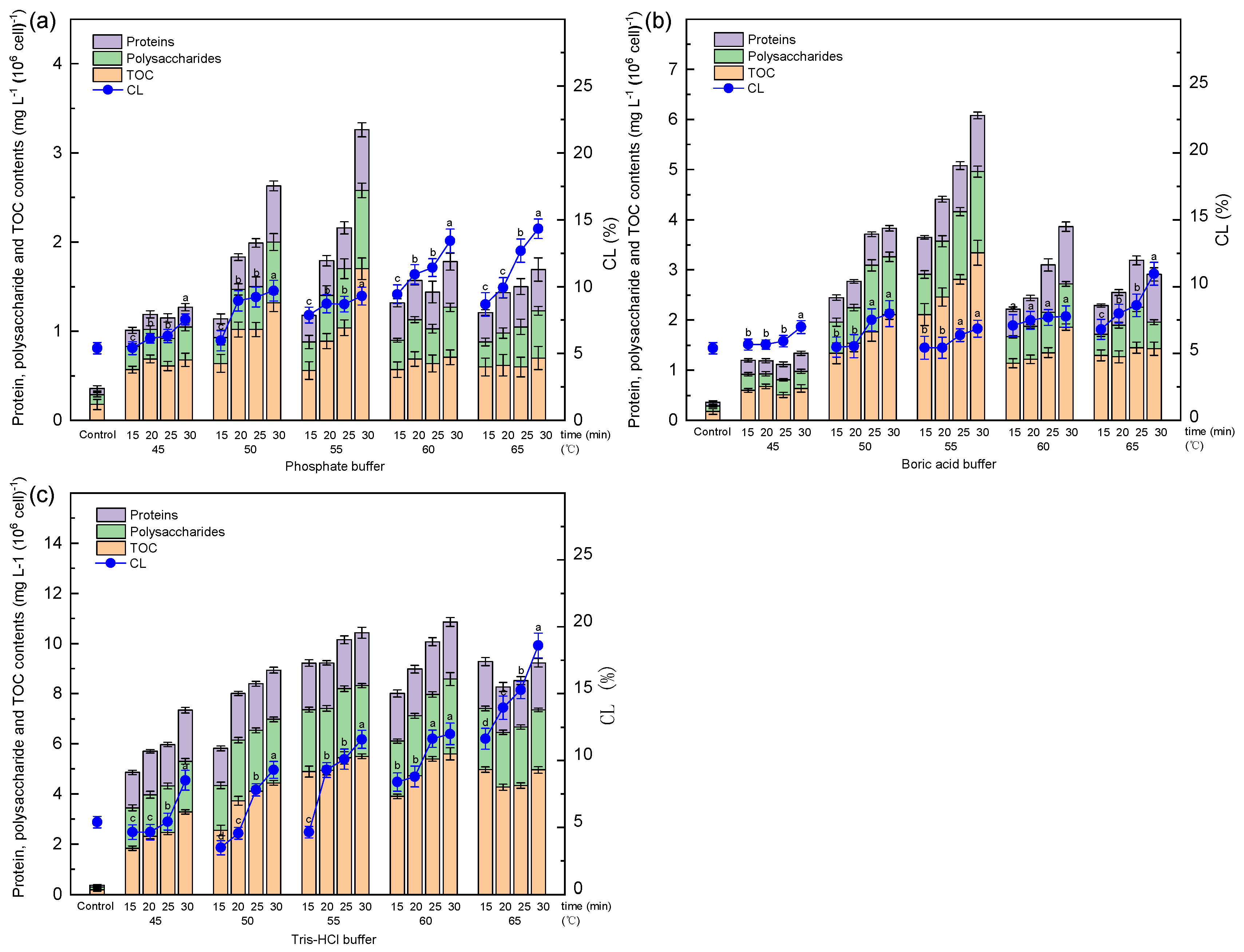 Assessment System and Optimization of the Thermal Extraction Methods ...