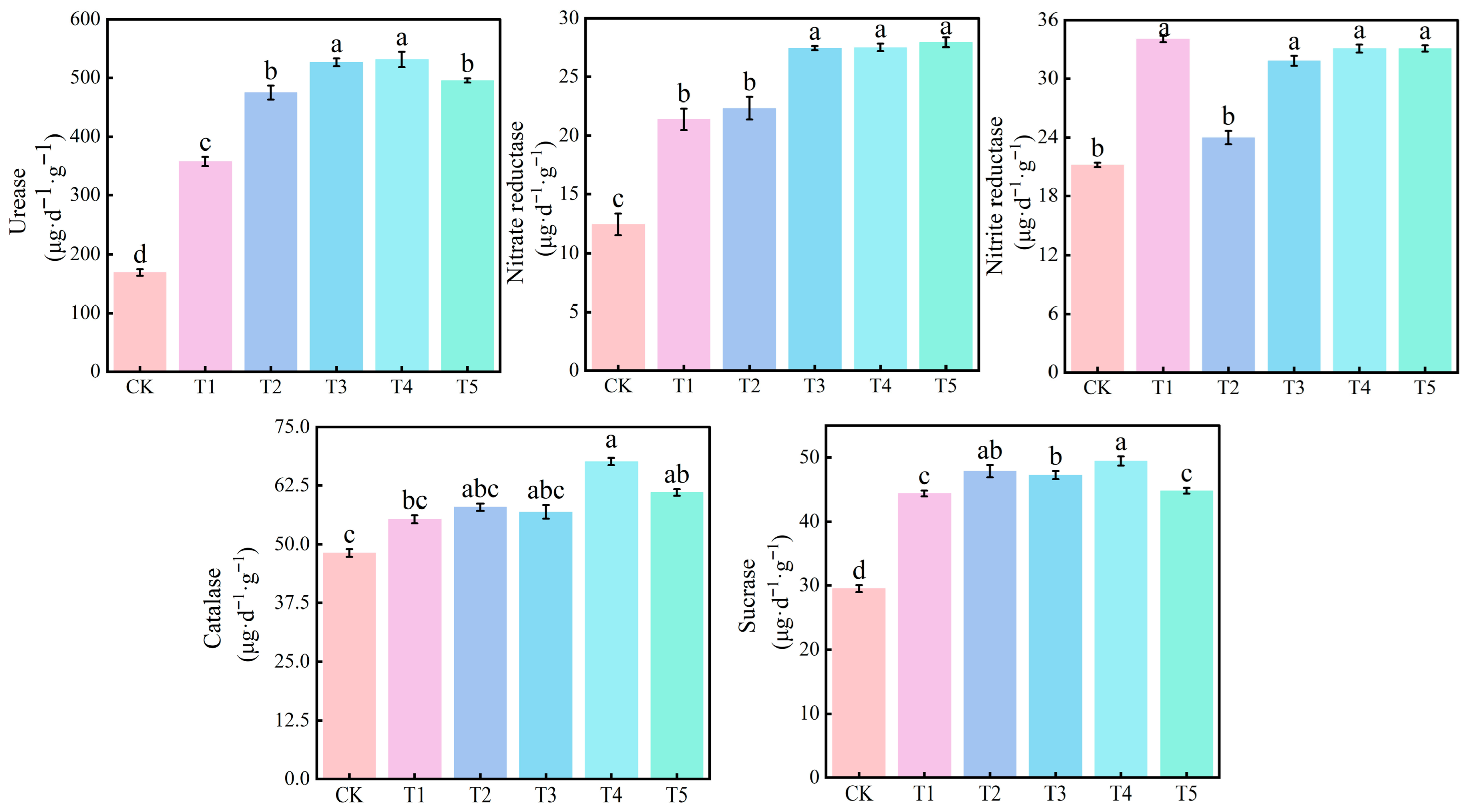 Effects of Combined Application of Different Nitrogen Forms on ...