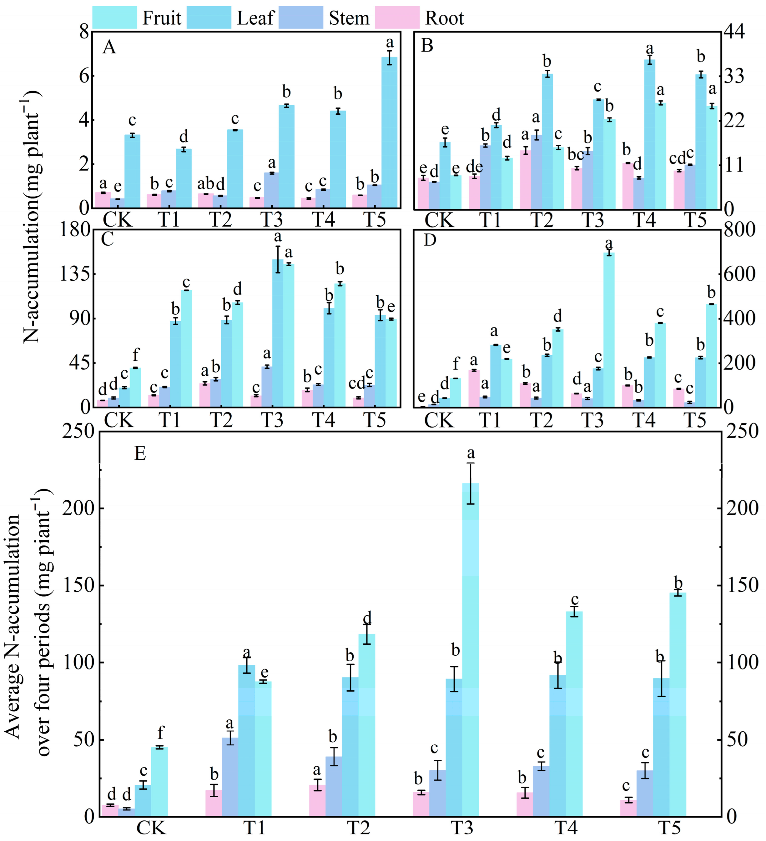 Effects of Combined Application of Different Nitrogen Forms on ...