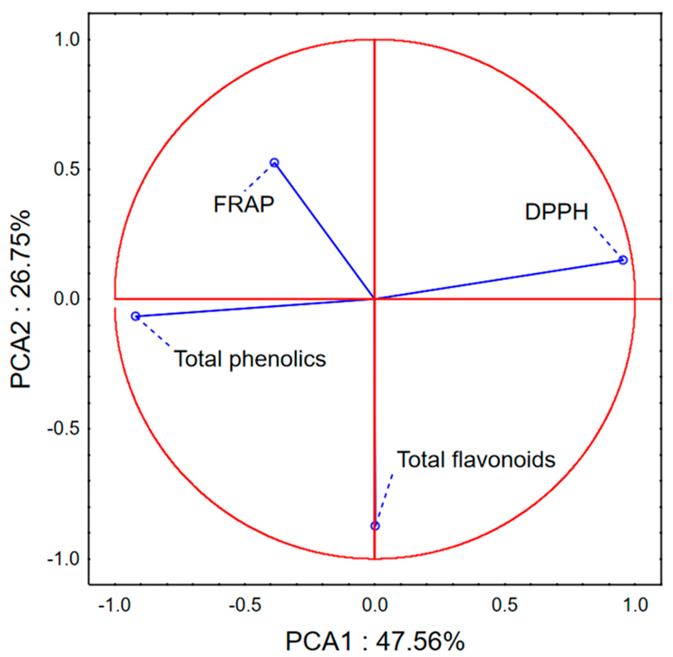 Quantitative Analysis of Polyphenols and In Vitro Antioxidant ...