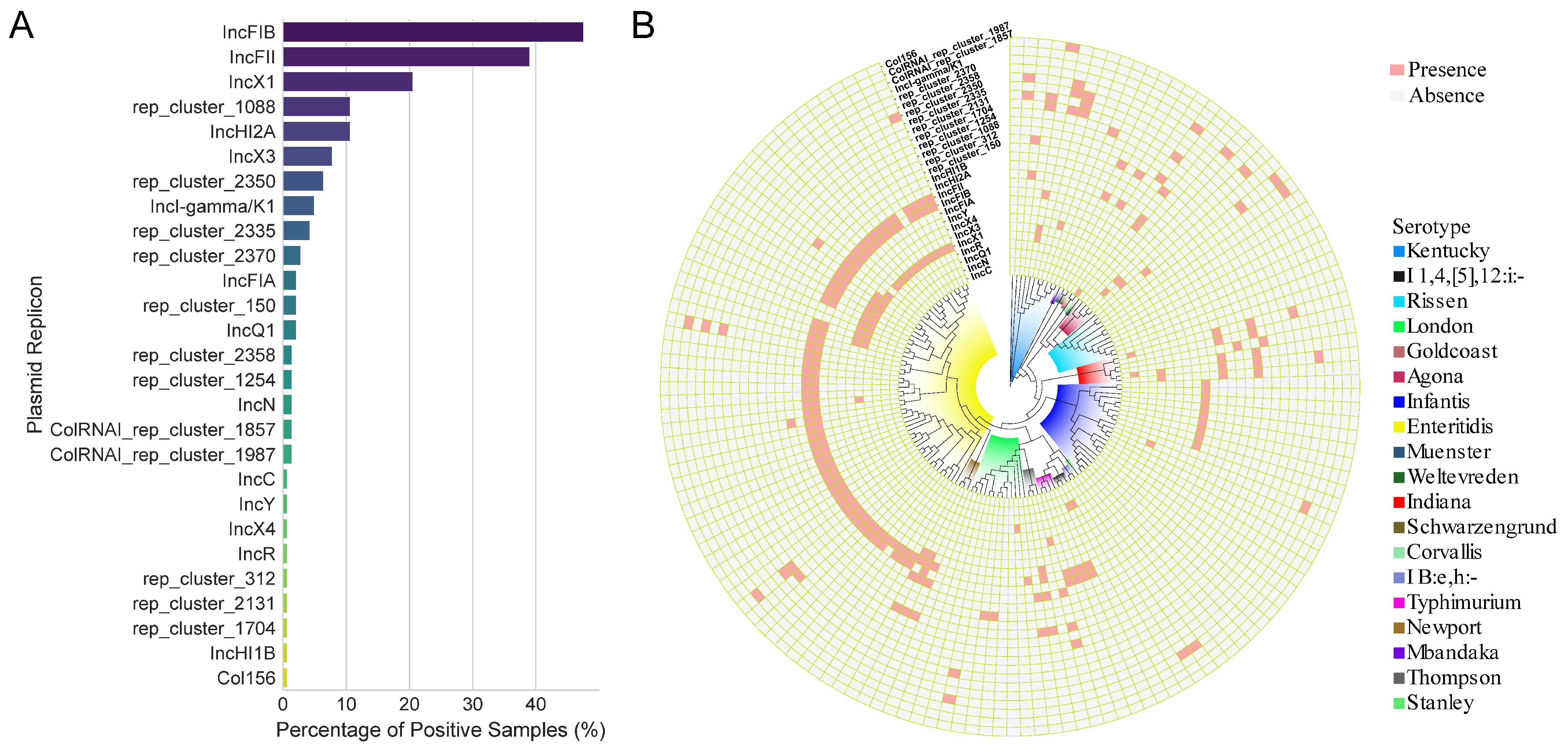 Genomic Epidemiology of Salmonella Isolated from Meat Products in China ...