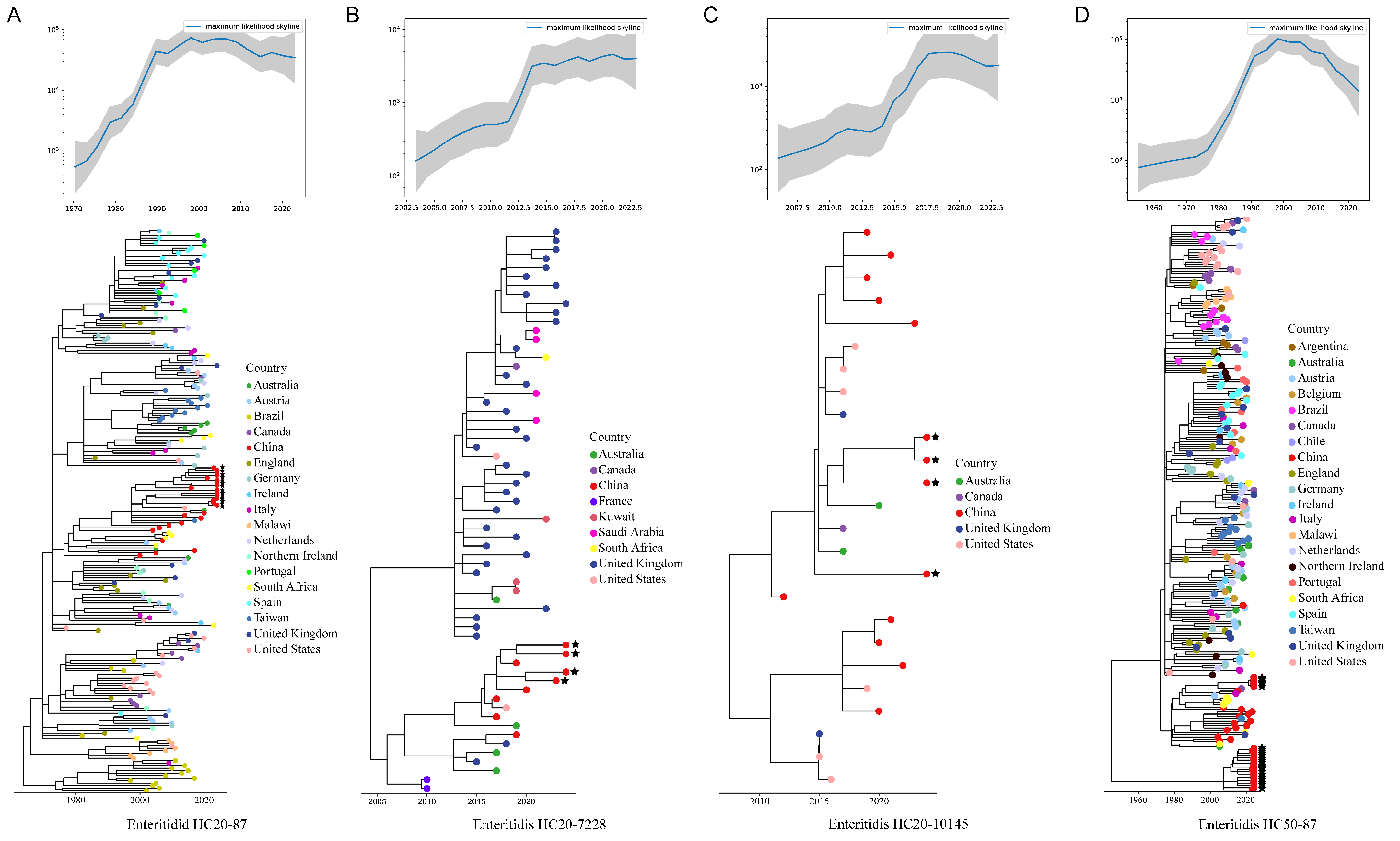 Genomic Epidemiology of Salmonella Isolated from Meat Products in China ...