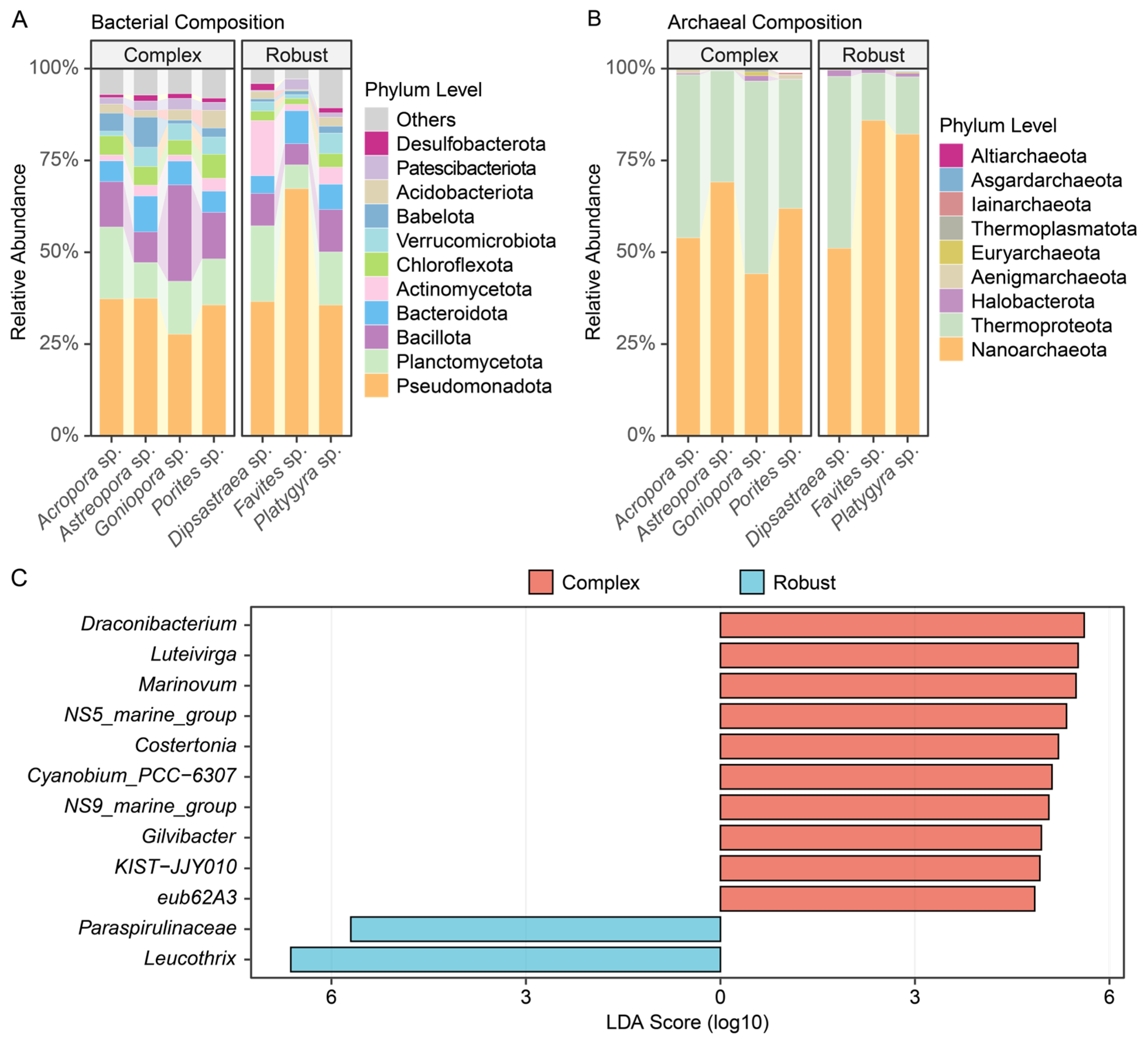 Host Evolutionary Lineage Shapes Assembly, Network Topology, and ...