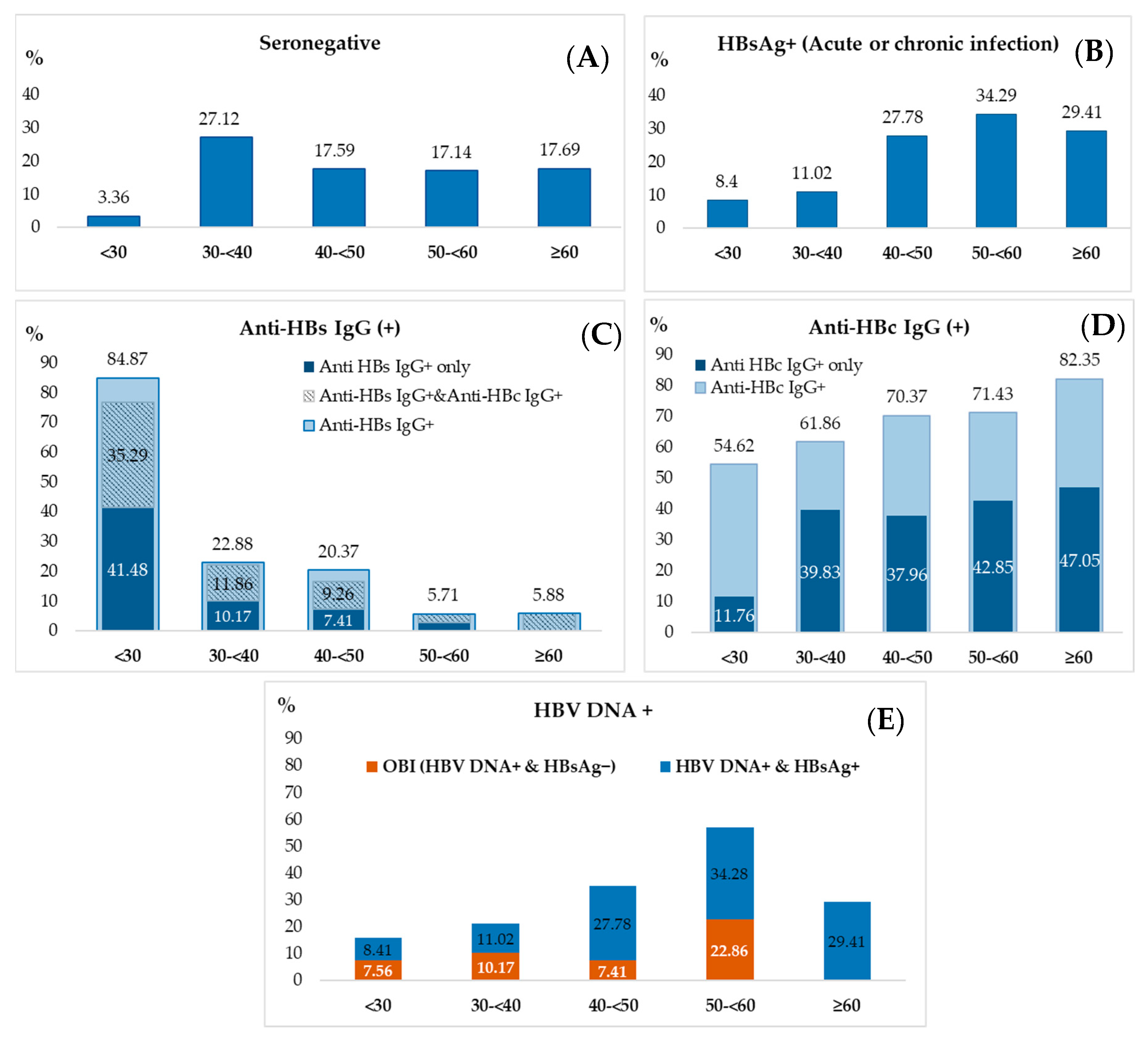 Unveiling the Hidden Reservoir: High Prevalence of Occult Hepatitis B ...