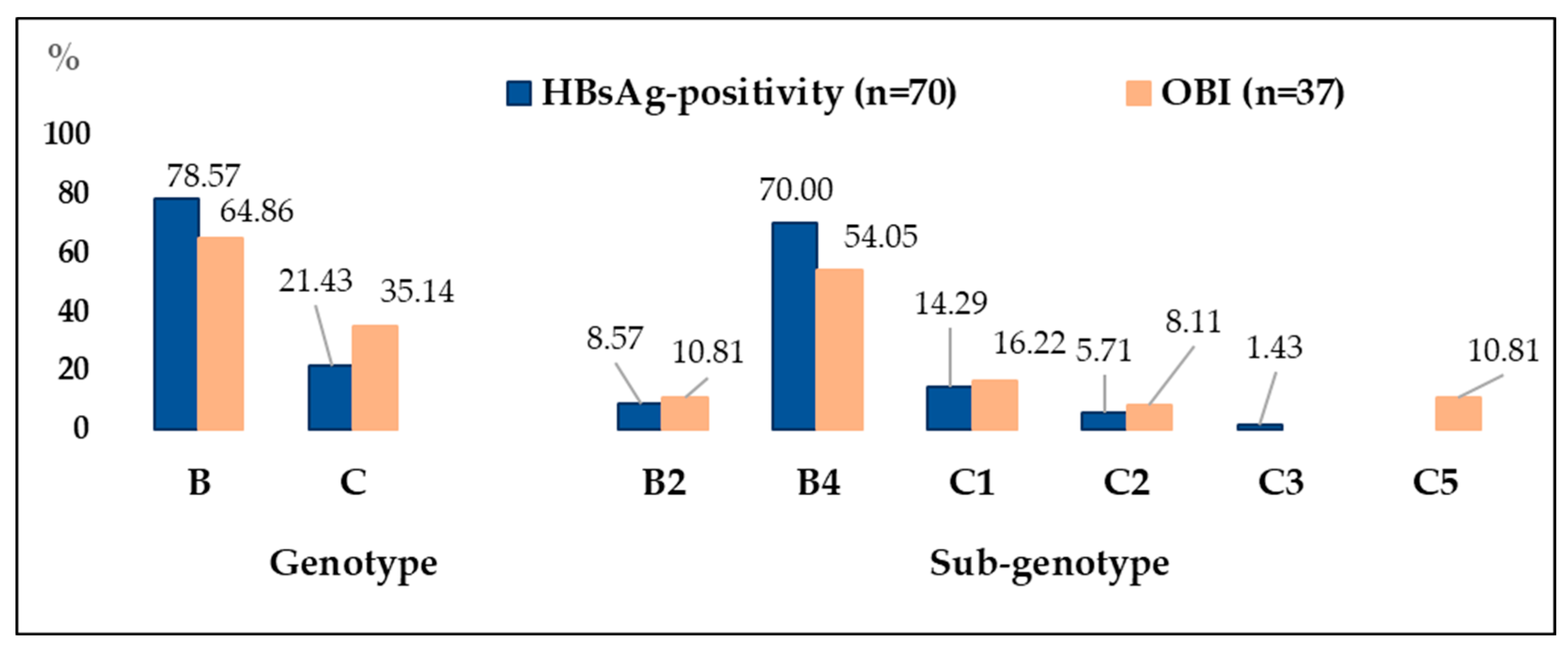 Unveiling the Hidden Reservoir: High Prevalence of Occult Hepatitis B ...