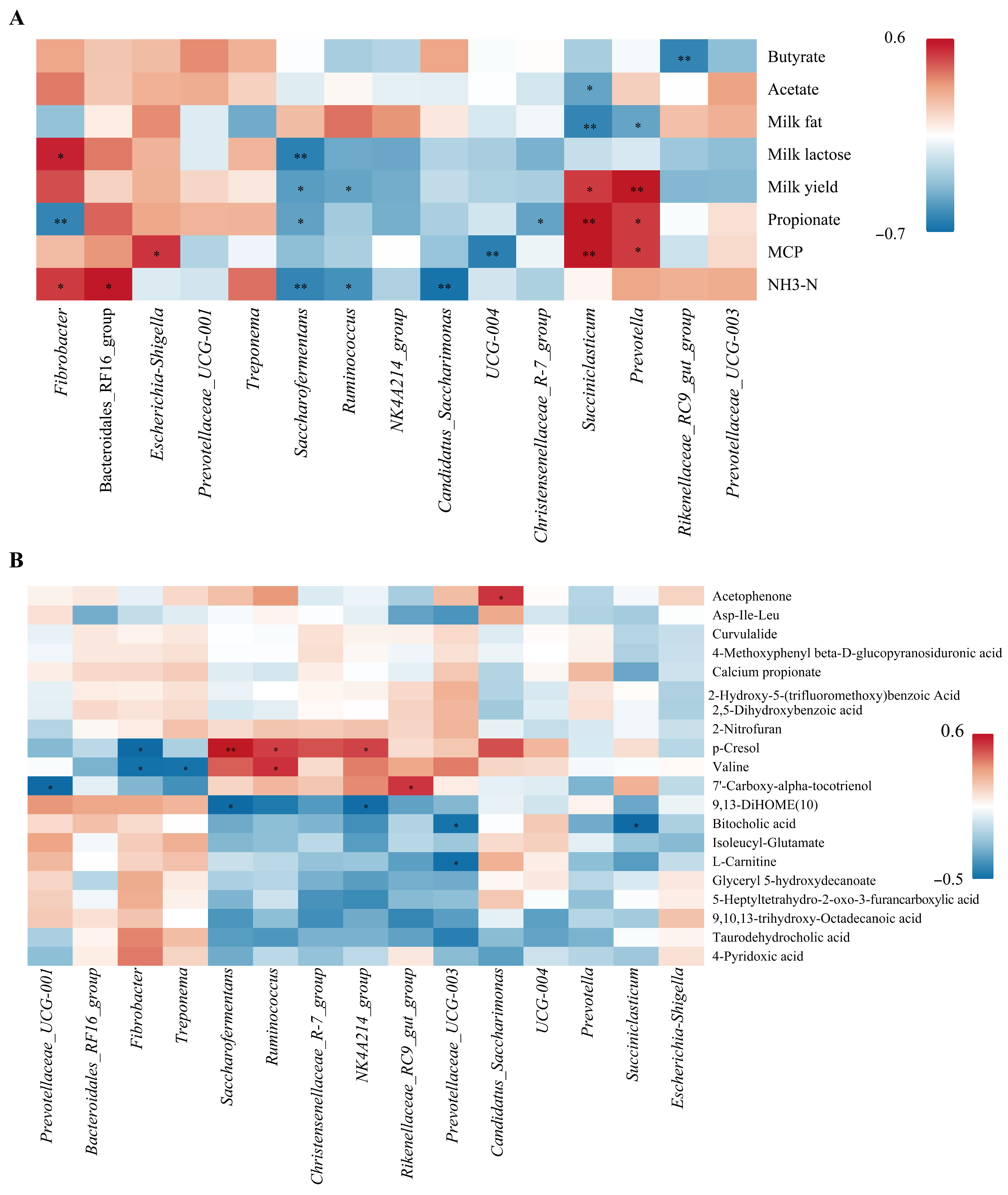 Dietary Supplementation of Concentrate Improves Lactation Performance ...