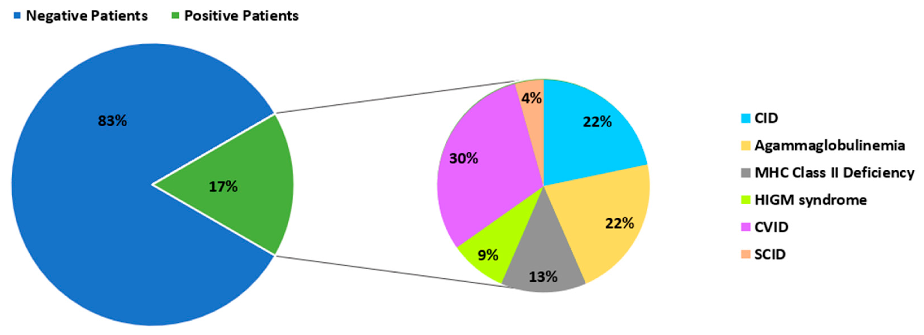 Genetic Diversity and Excretion Kinetics of Enteroviruses Excreted by ...