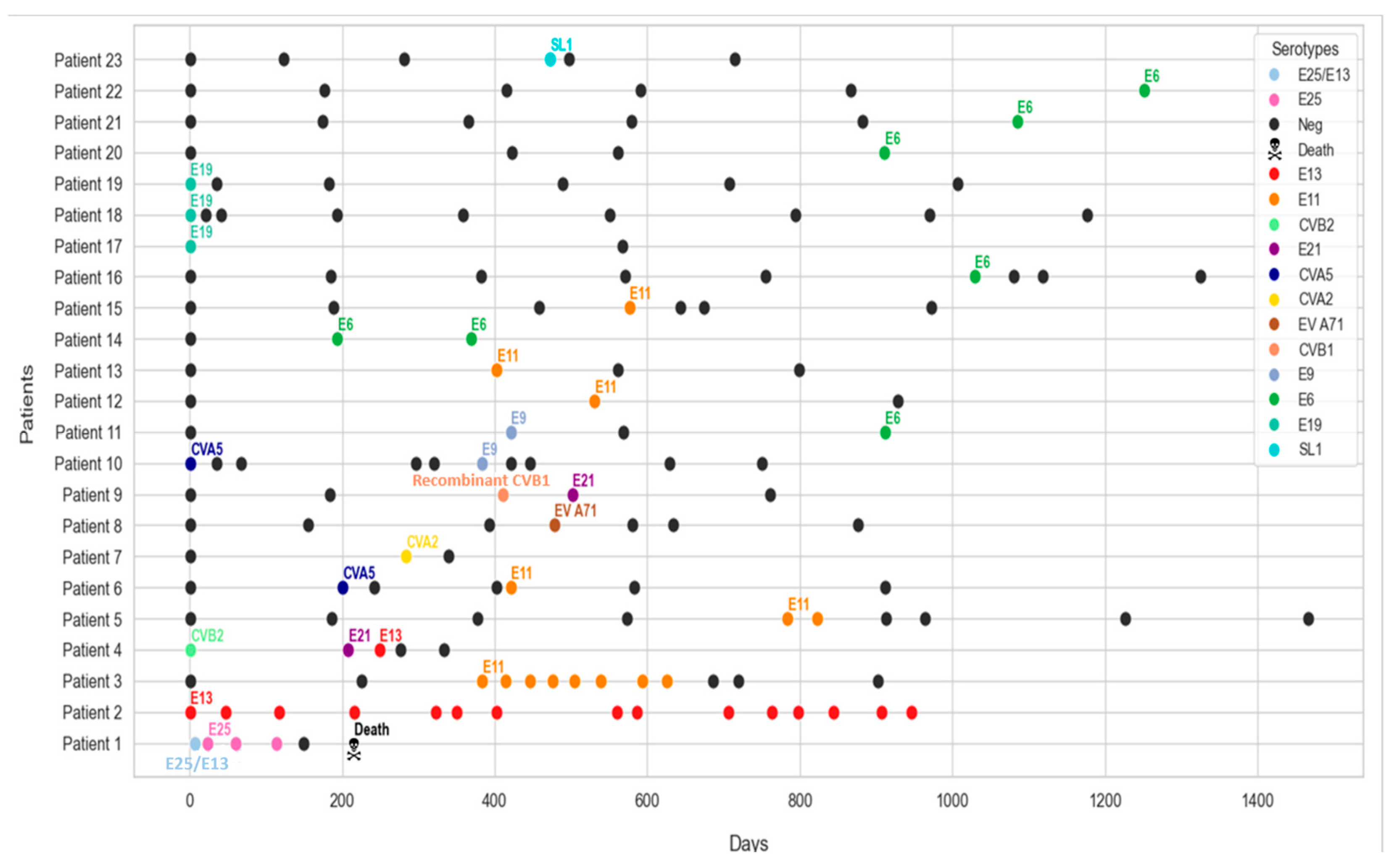 Genetic Diversity and Excretion Kinetics of Enteroviruses Excreted by ...