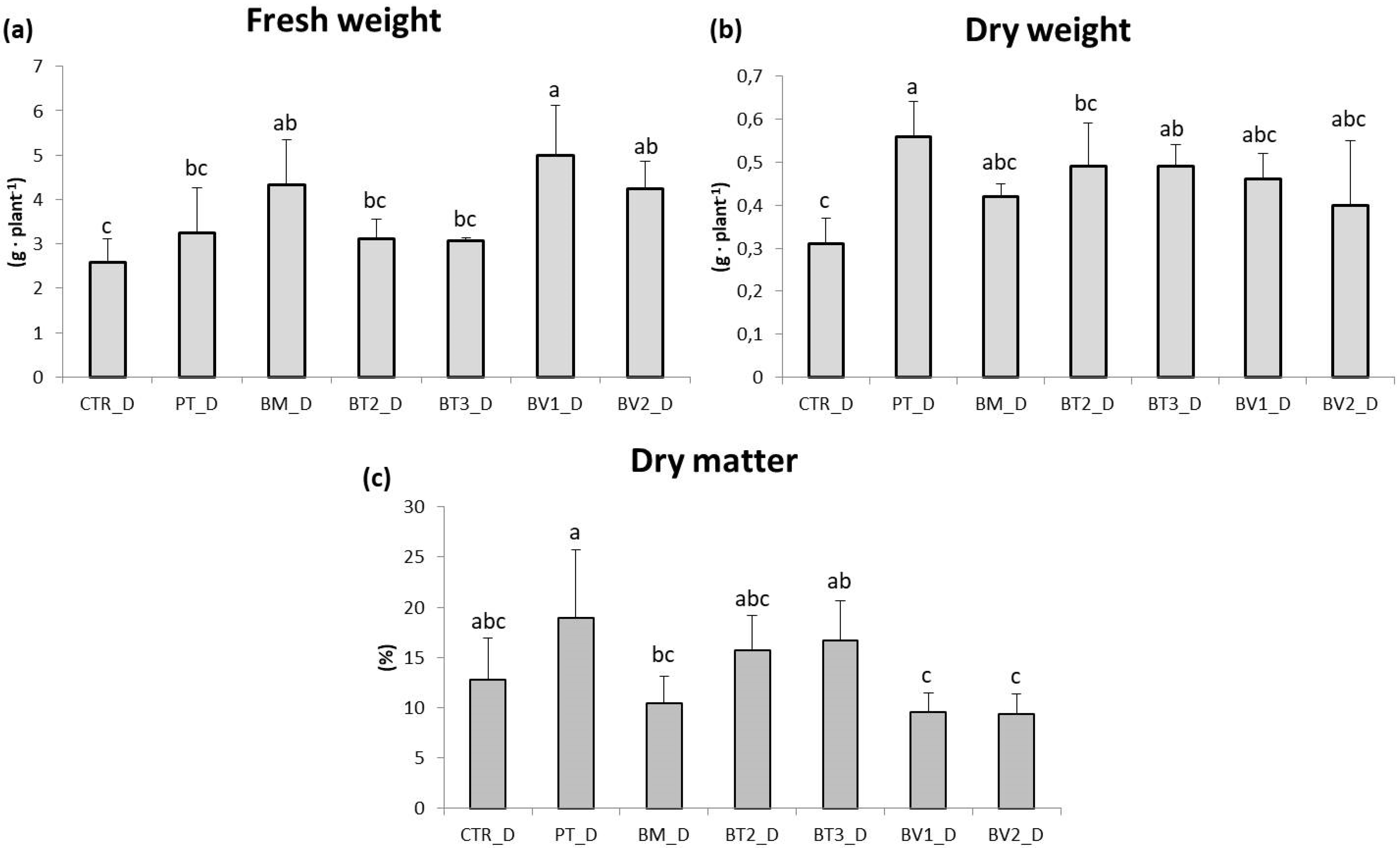 Isolation and Characterisation of Plant Growth-Promoting Rhizobacteria ...