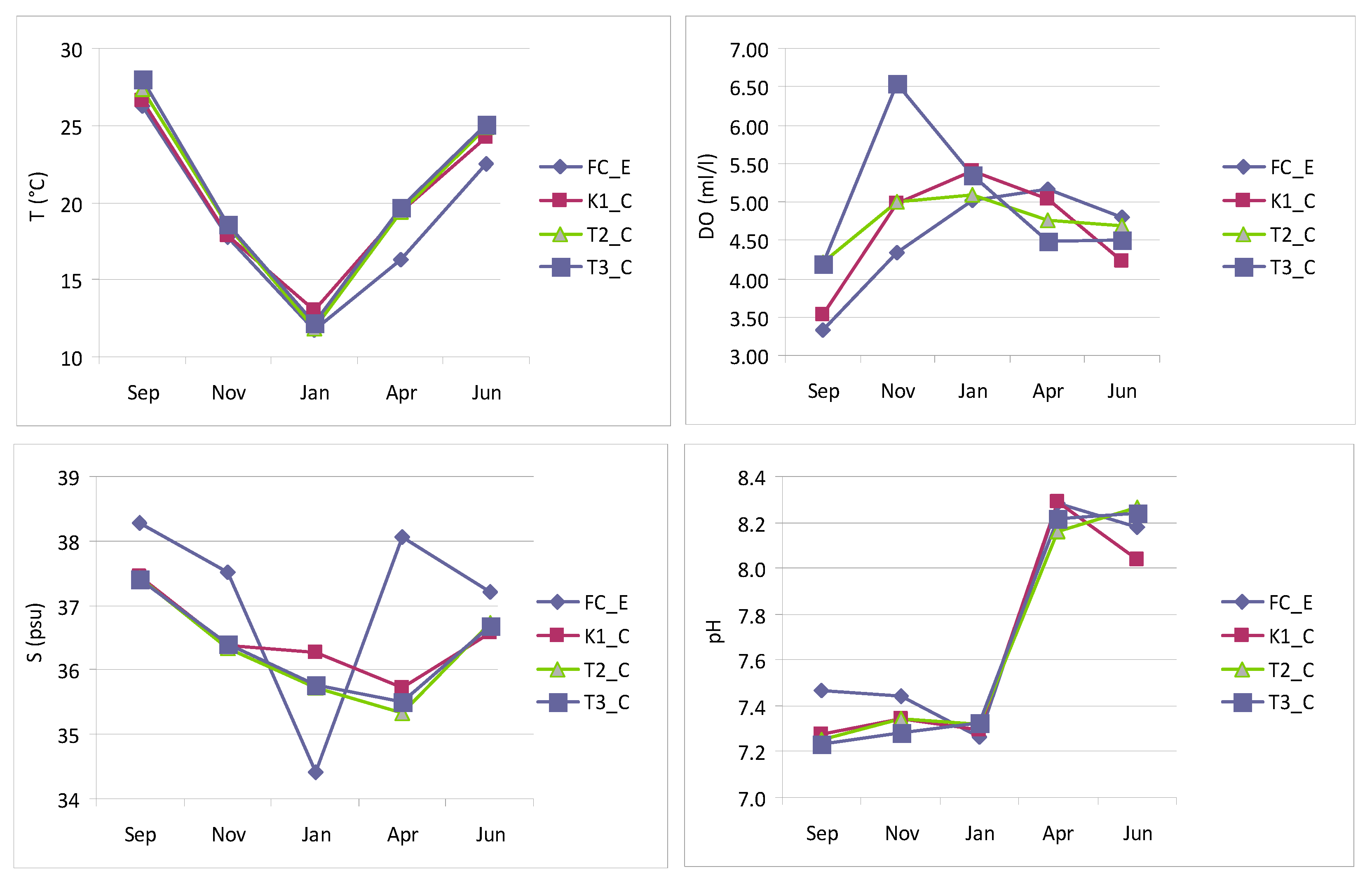 Trophic and Microbial Dynamics in a Mediterranean Transitional ...