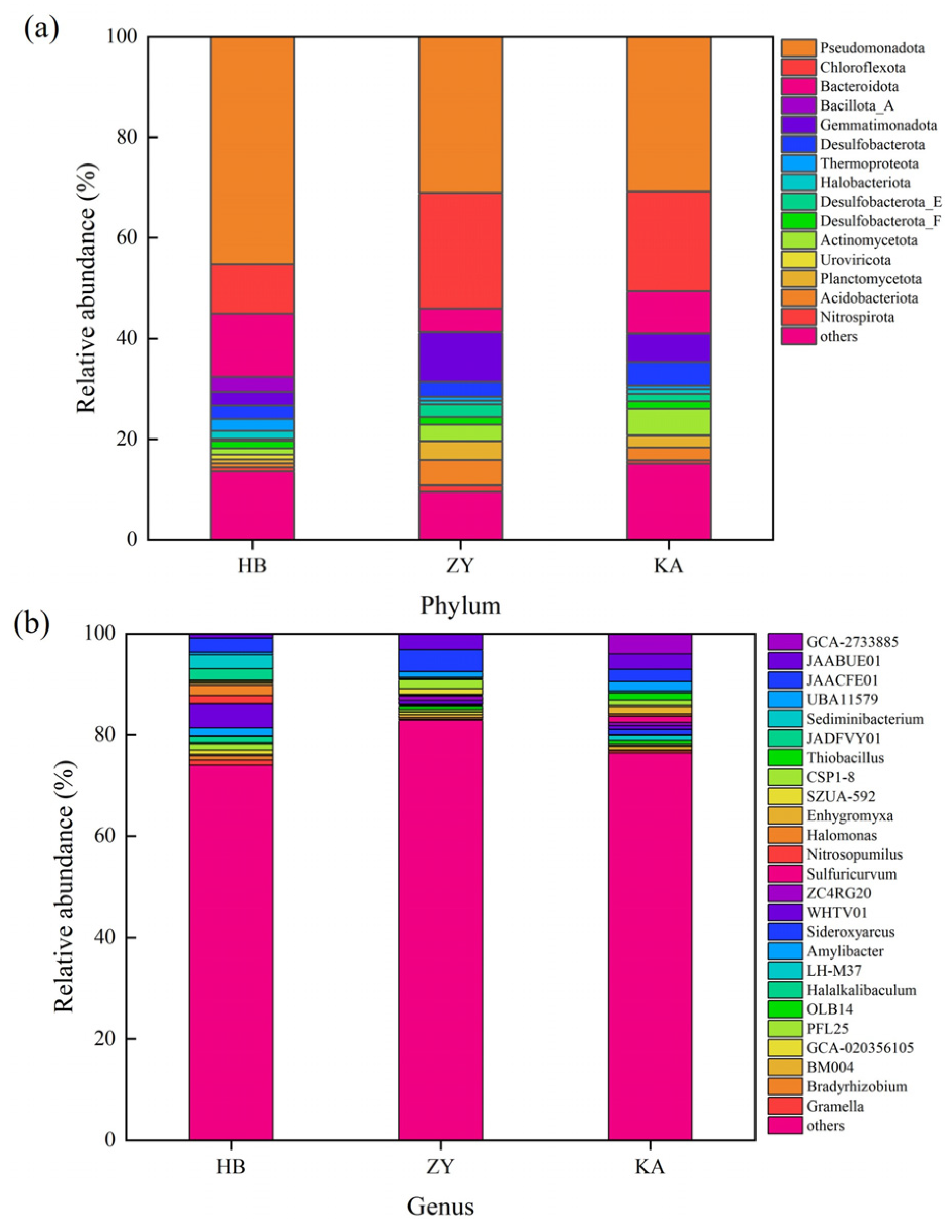Microbial Community Composition and Major Environmental Factors ...