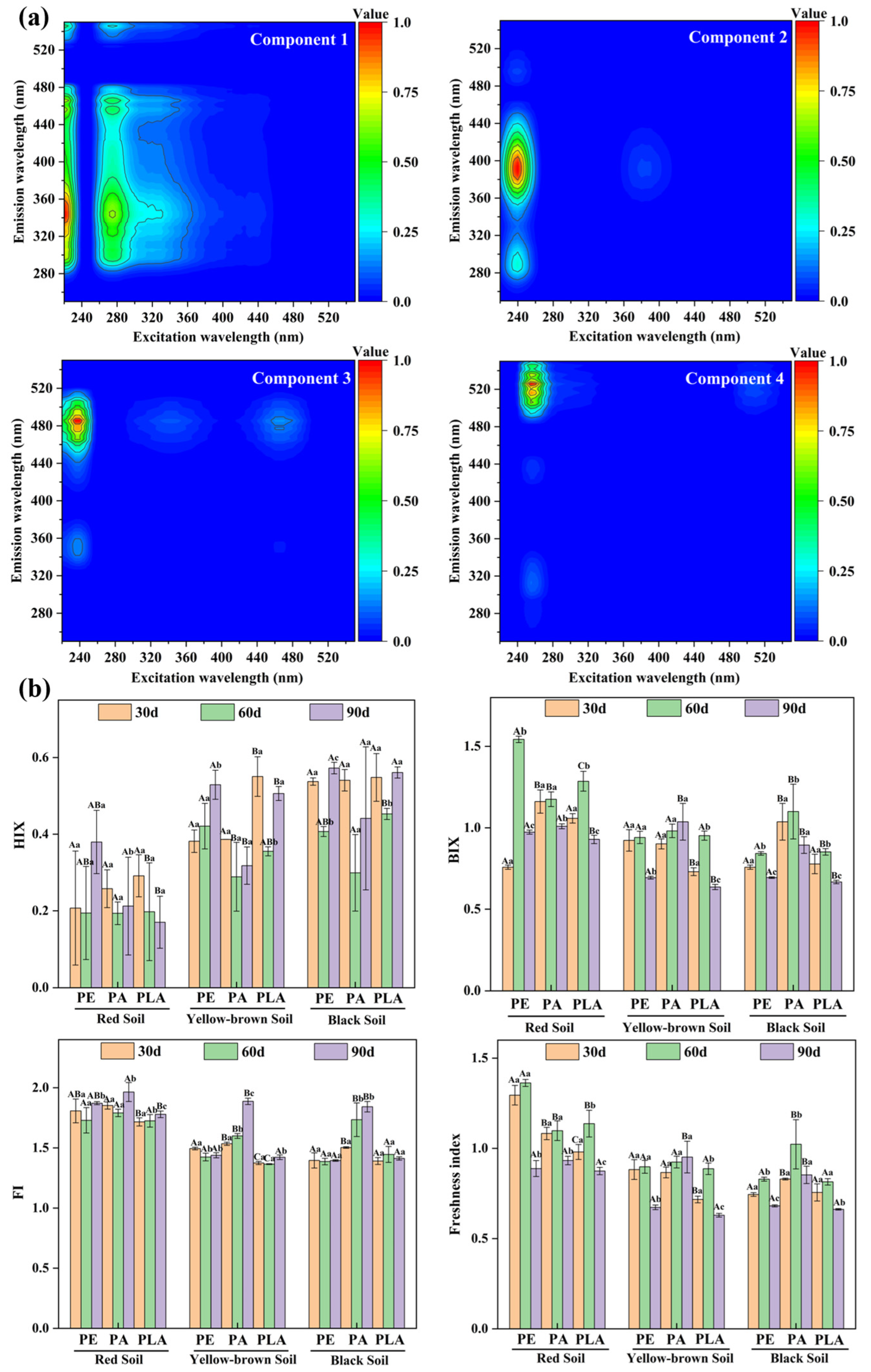 Dynamic Alterations of Extracellular Polymeric Substances and Their ...