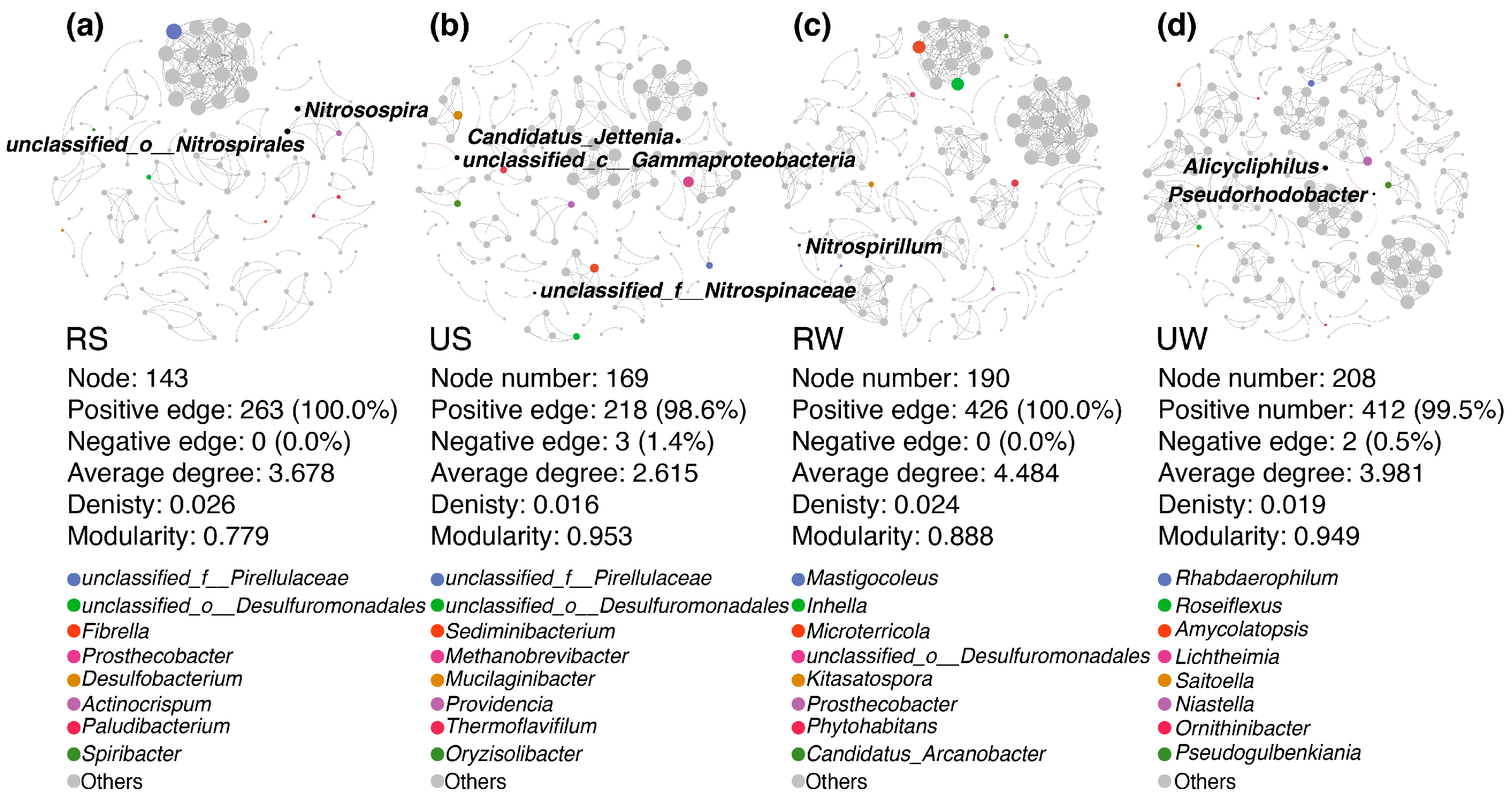 Urbanization-Induced Shifts in Microbial Functional Genes of Wetland ...