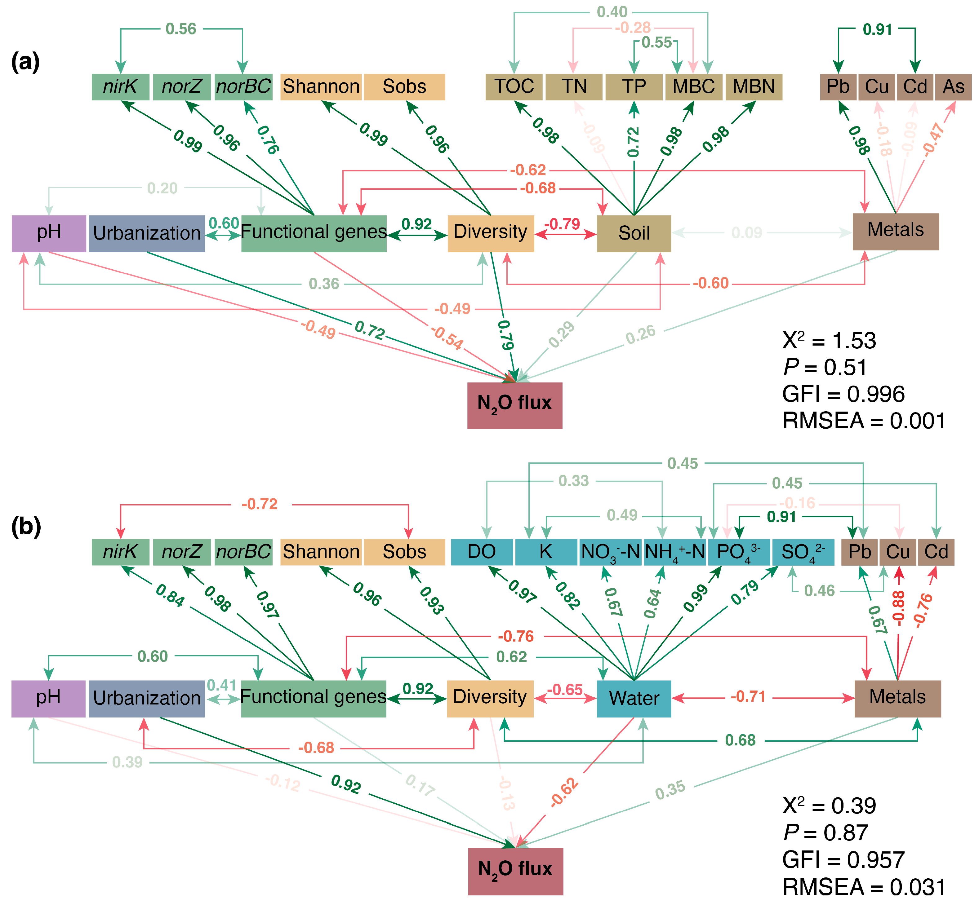 Urbanization-Induced Shifts in Microbial Functional Genes of Wetland ...