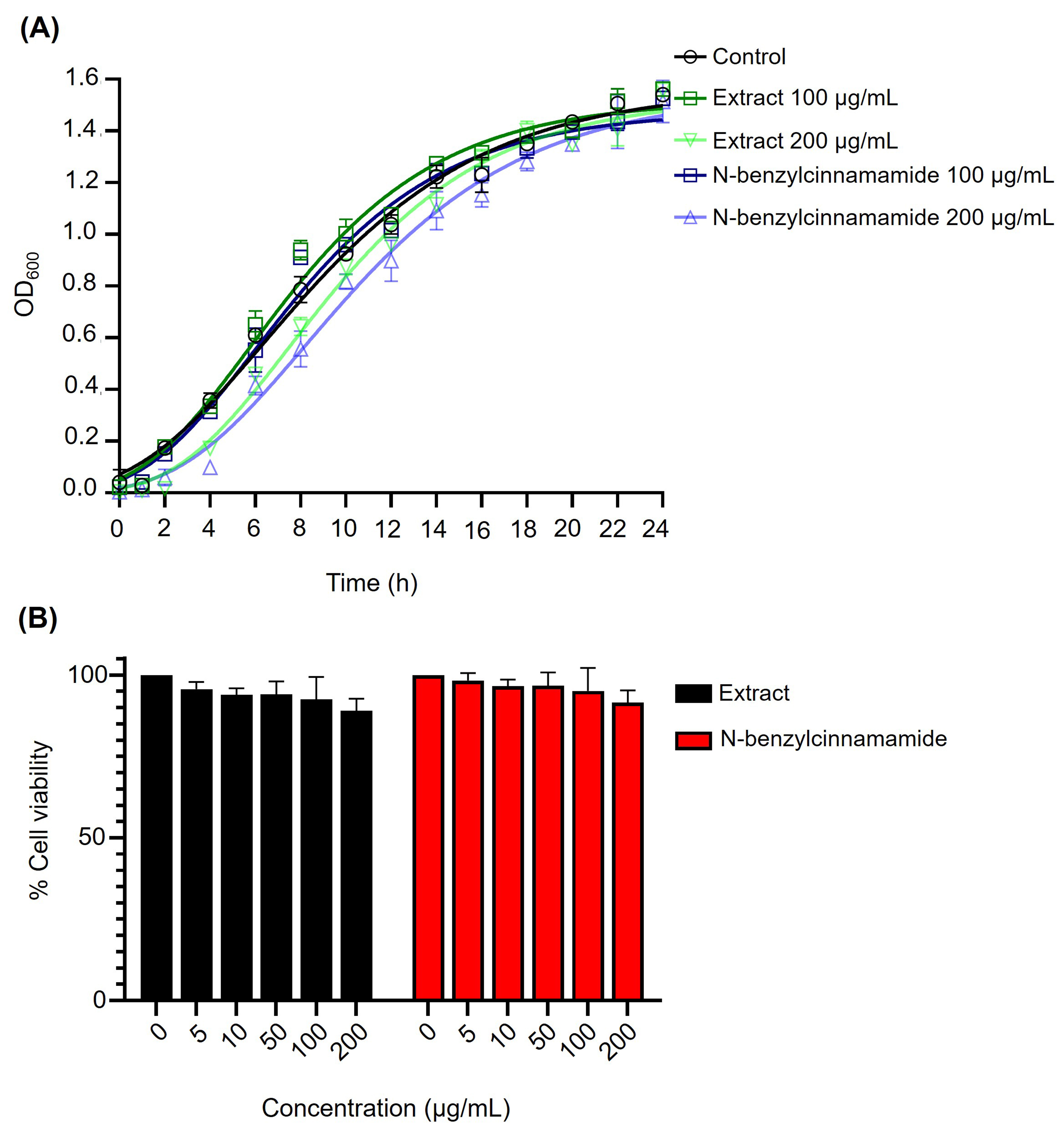Ethanolic Gracilaria fisheri Extract and Purified N-Benzylcinnamamide ...