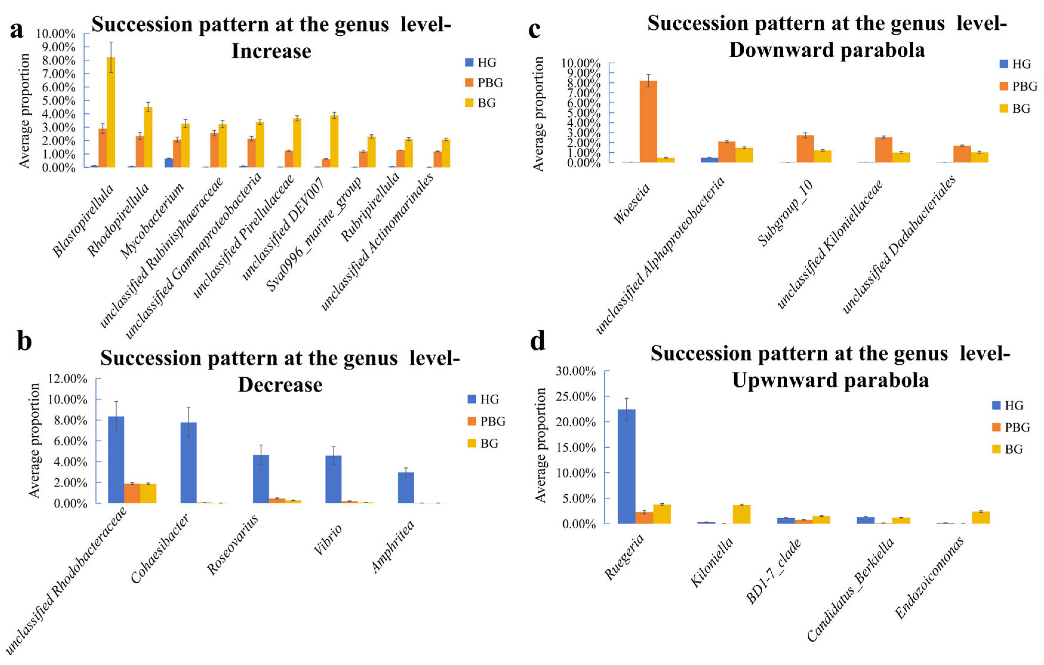 Stage-Dependent Succession of Bacterial Communities in the South China ...