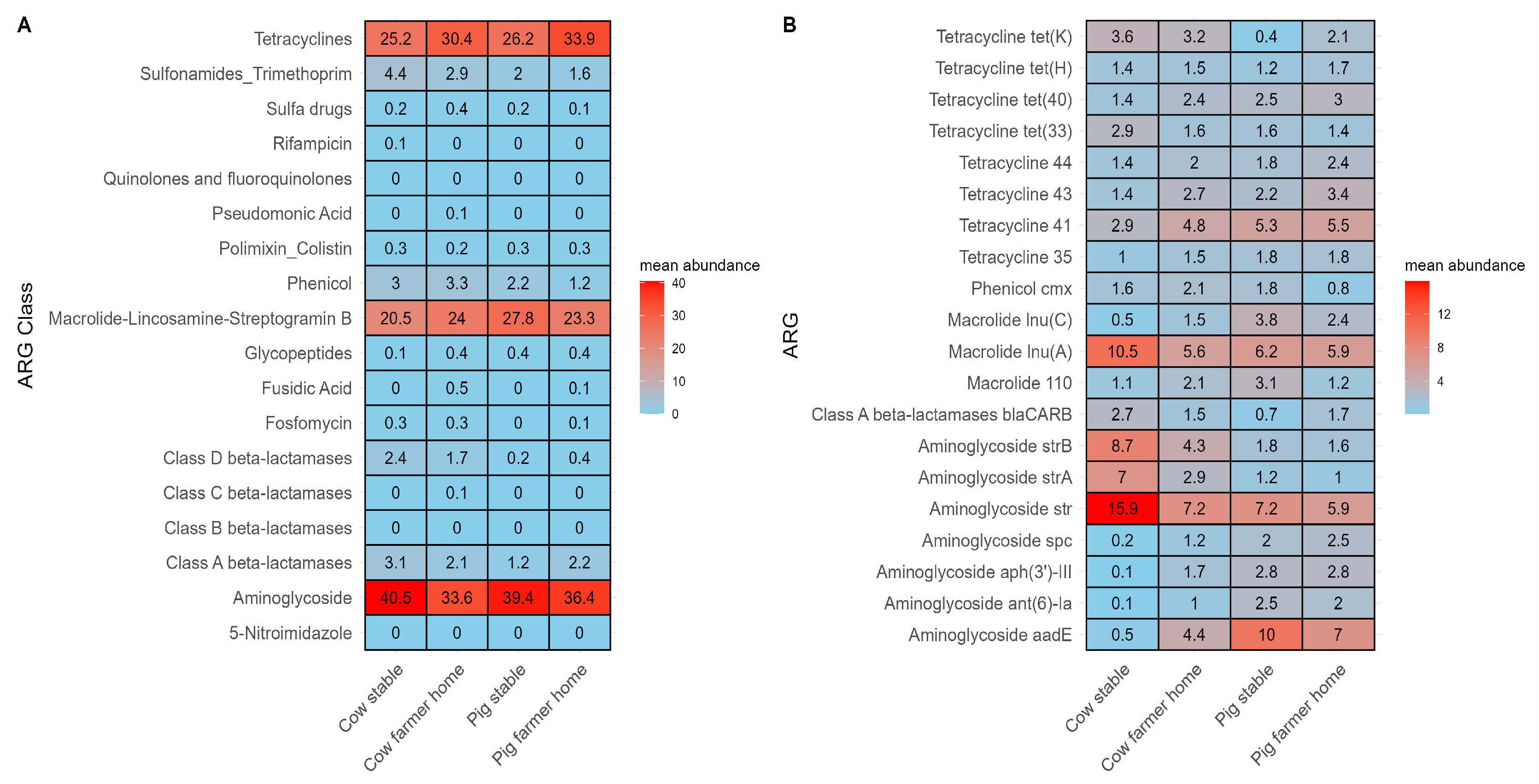 Airborne Movement of Antibiotic Resistance Genes Between Livestock ...