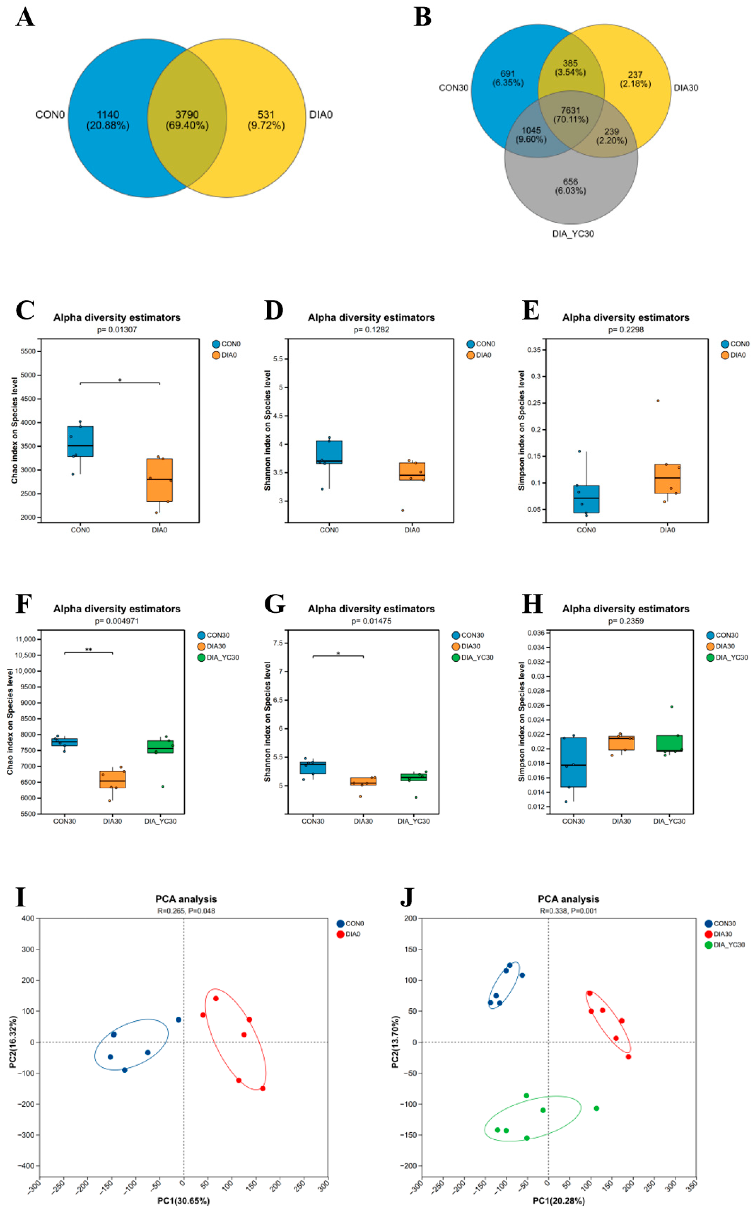 Compound Yeast Culture Reshapes Gut Microbiota and Functional Pathways ...