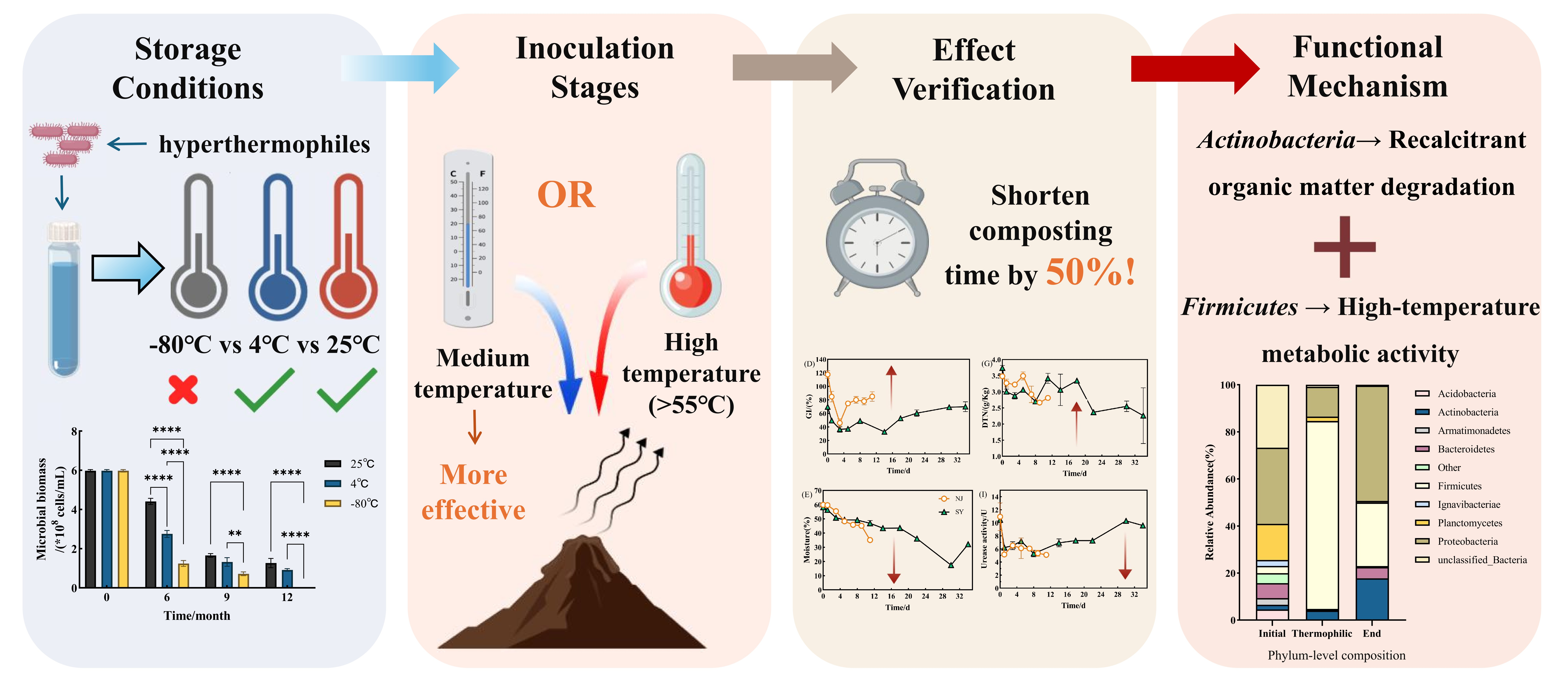 Temperature-Driven Responses and Contributions of Hyperthermophiles ...