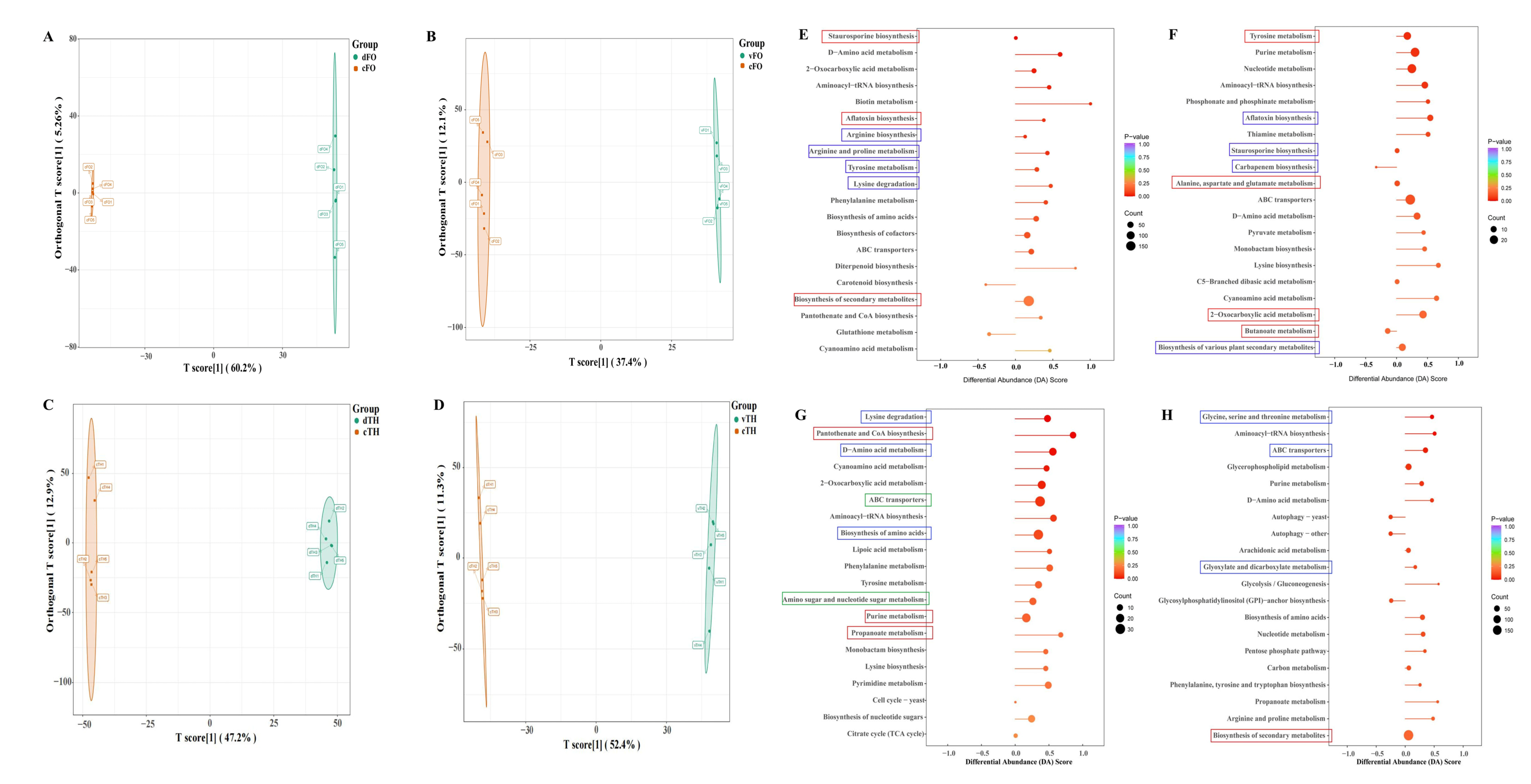 Molecular Mechanisms and Metabolic Responses in the Biological ...