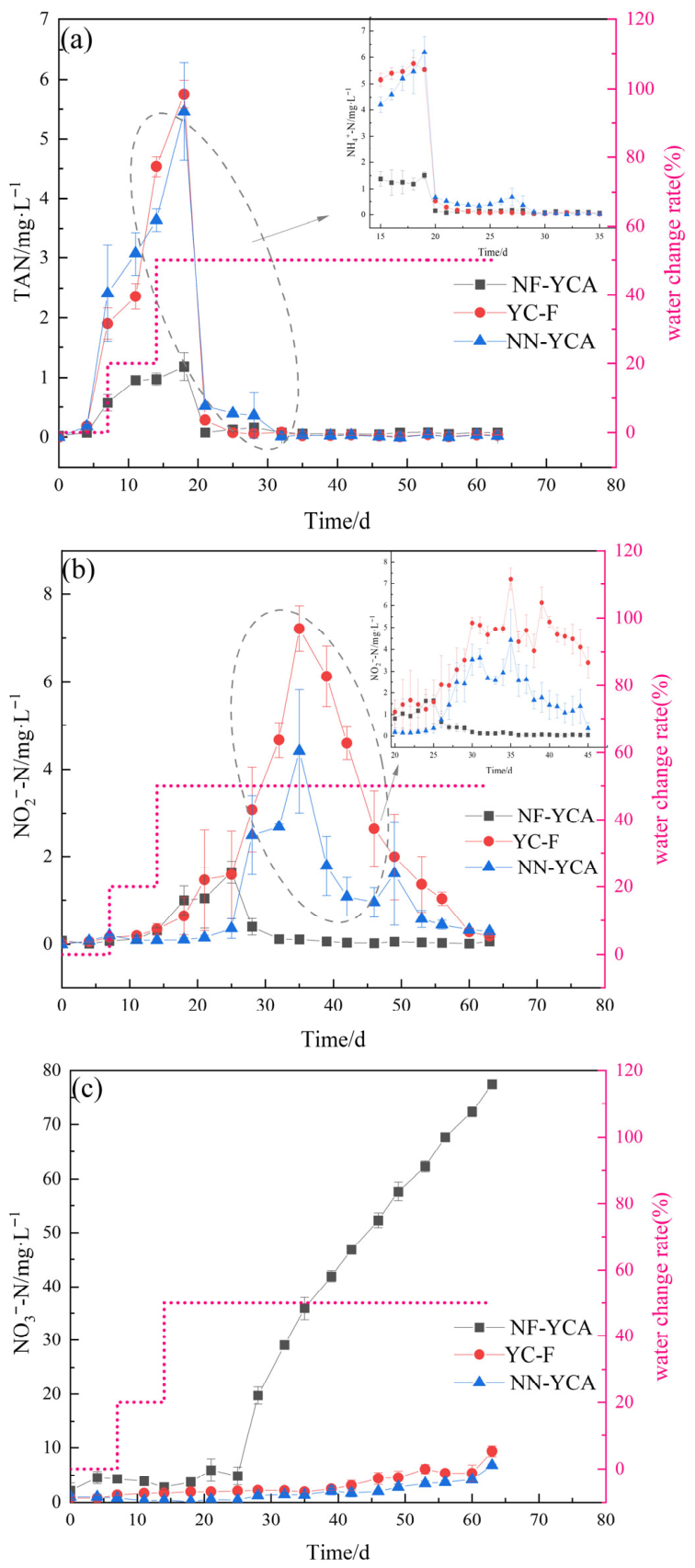 Enhanced Nitrification in Yellow Clay Improves In Situ Water ...