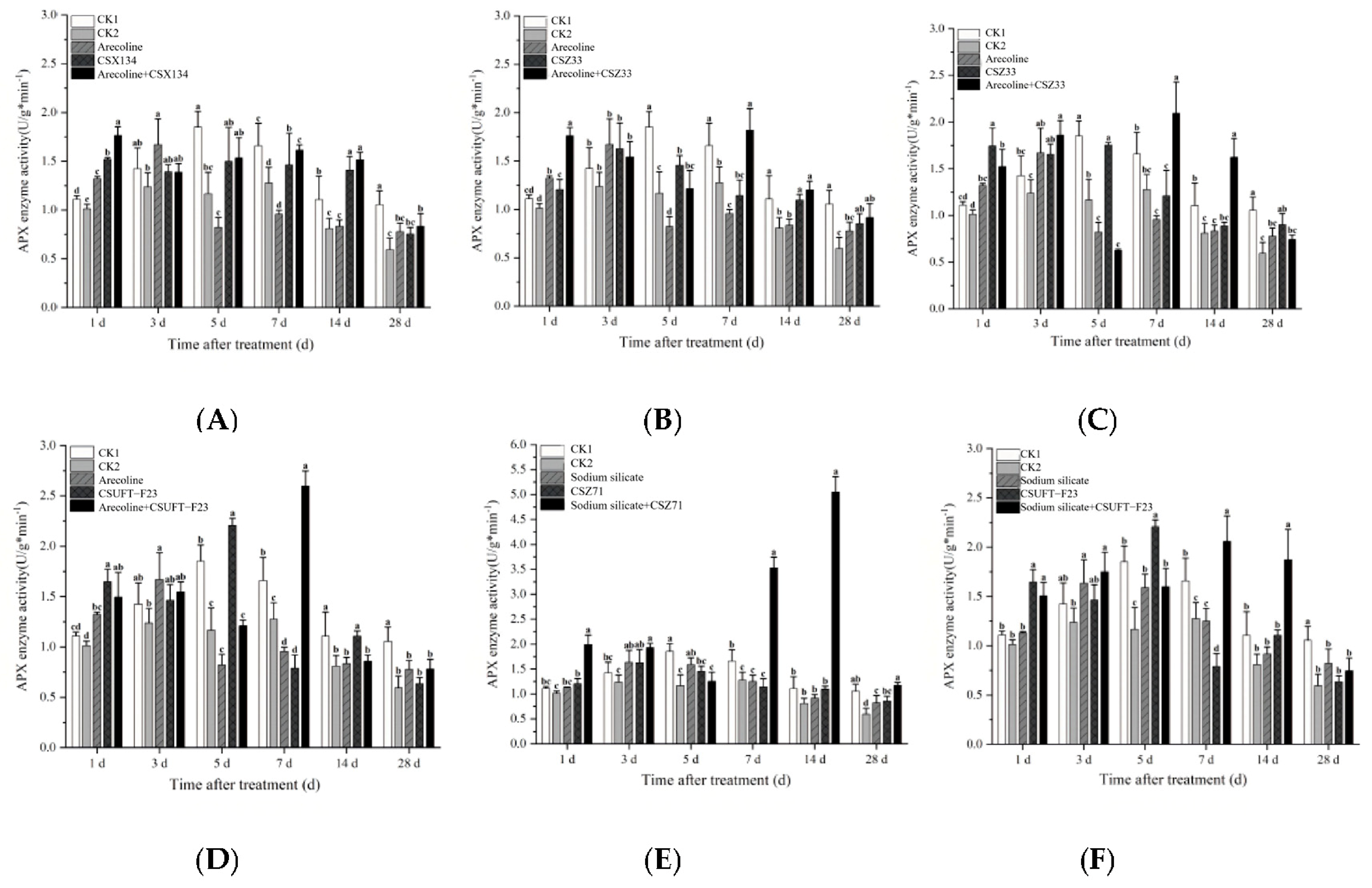 Enhanced Efficacy of Rhizosphere Microorganisms and Green Compounds: A ...