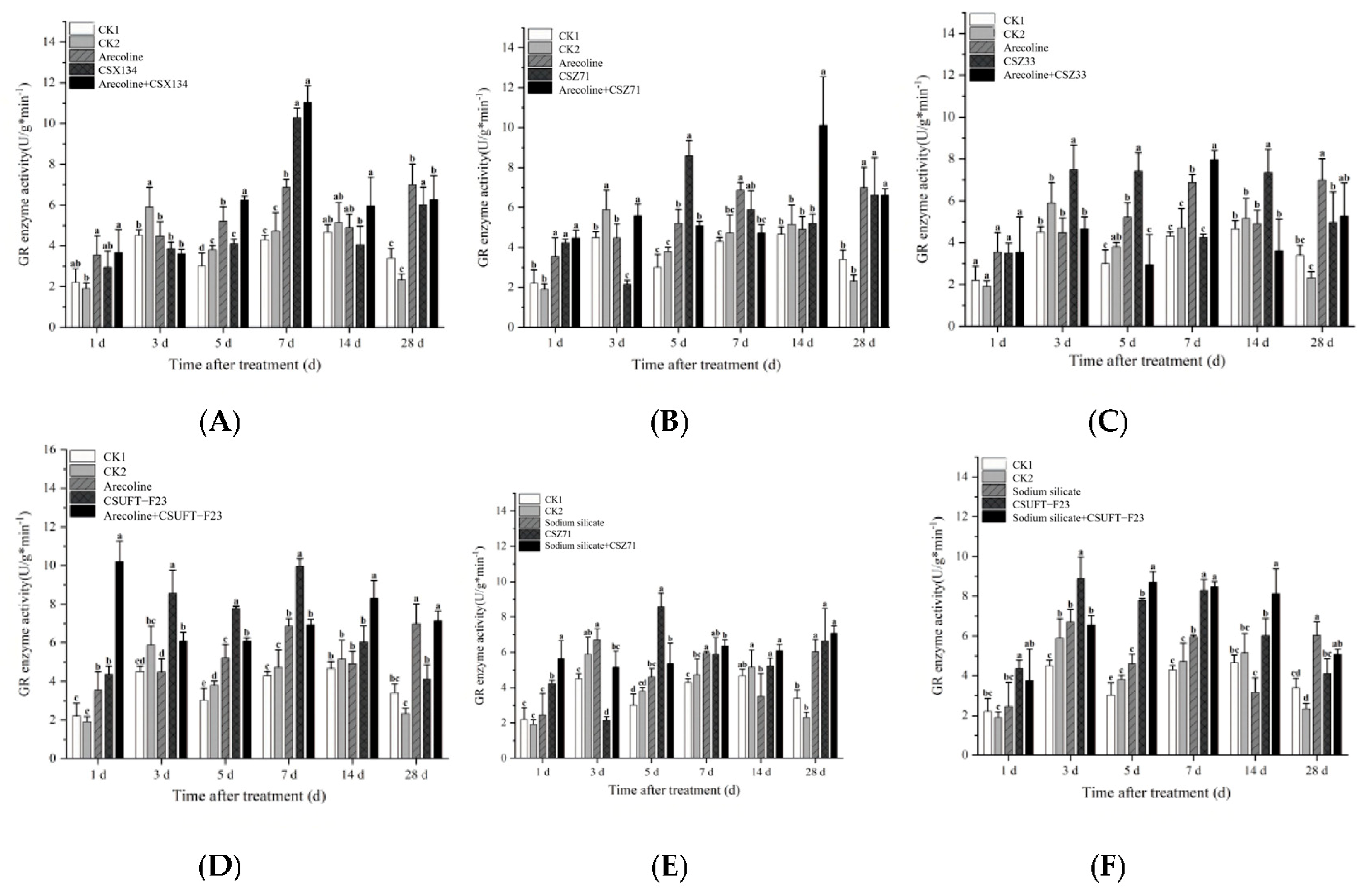 Enhanced Efficacy of Rhizosphere Microorganisms and Green Compounds: A ...