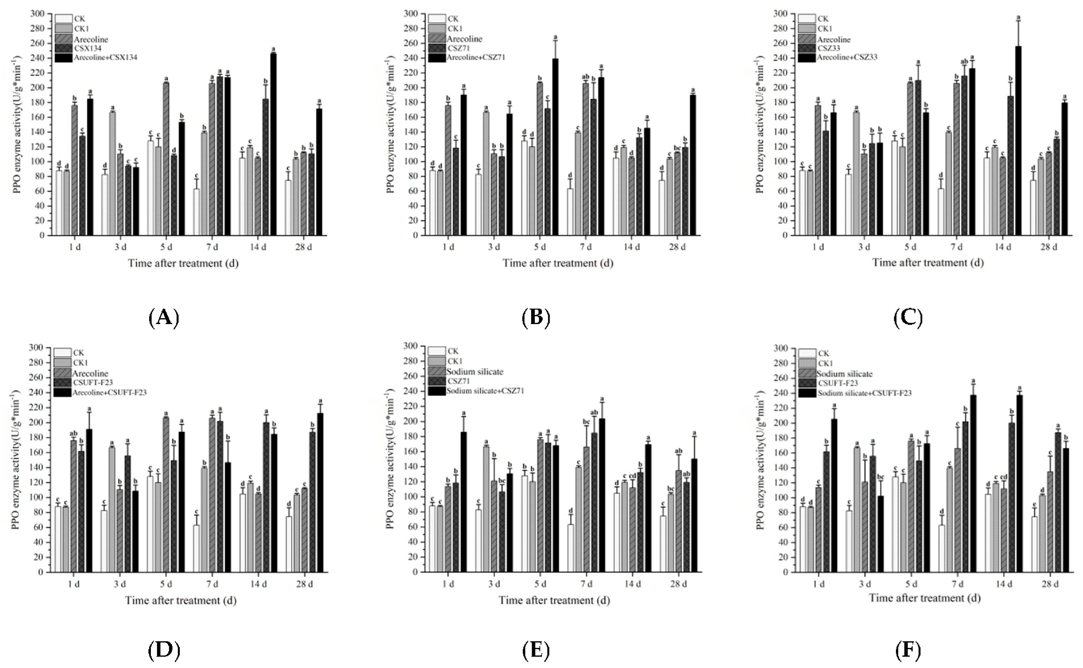 Enhanced Efficacy of Rhizosphere Microorganisms and Green Compounds: A ...