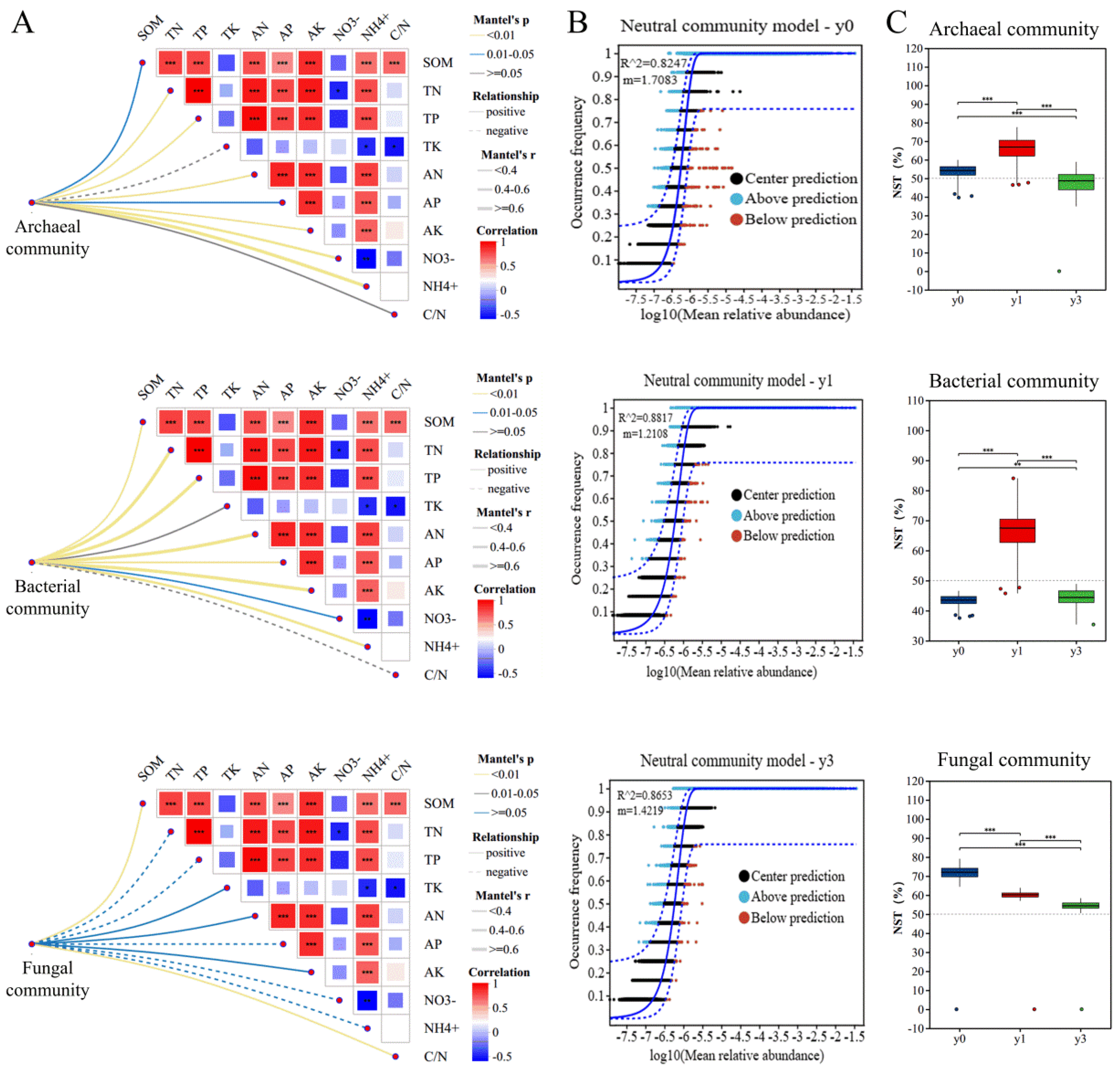 Duration of Spent Mushroom Substrate Return Affects Microbial Assembly ...