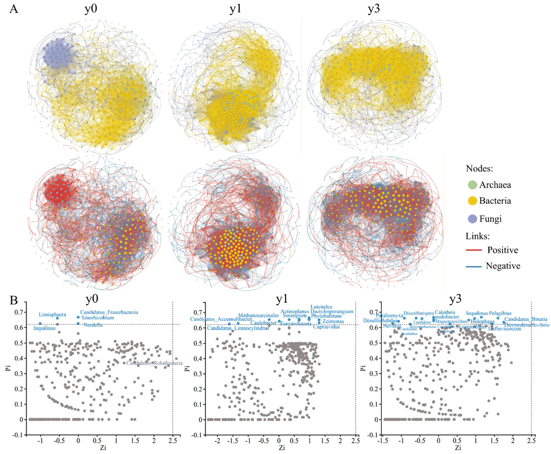 Duration of Spent Mushroom Substrate Return Affects Microbial Assembly ...