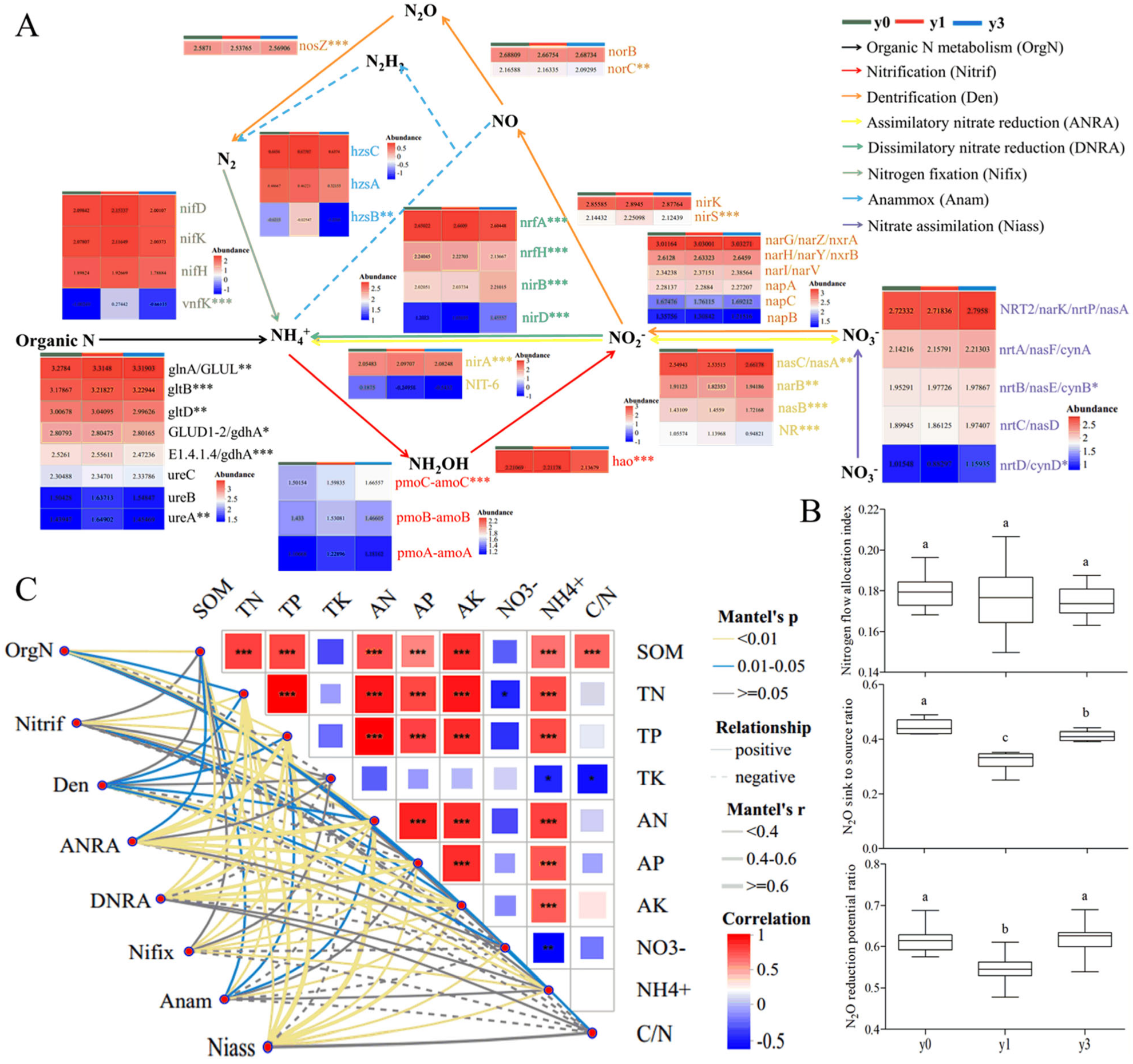 Duration of Spent Mushroom Substrate Return Affects Microbial Assembly ...