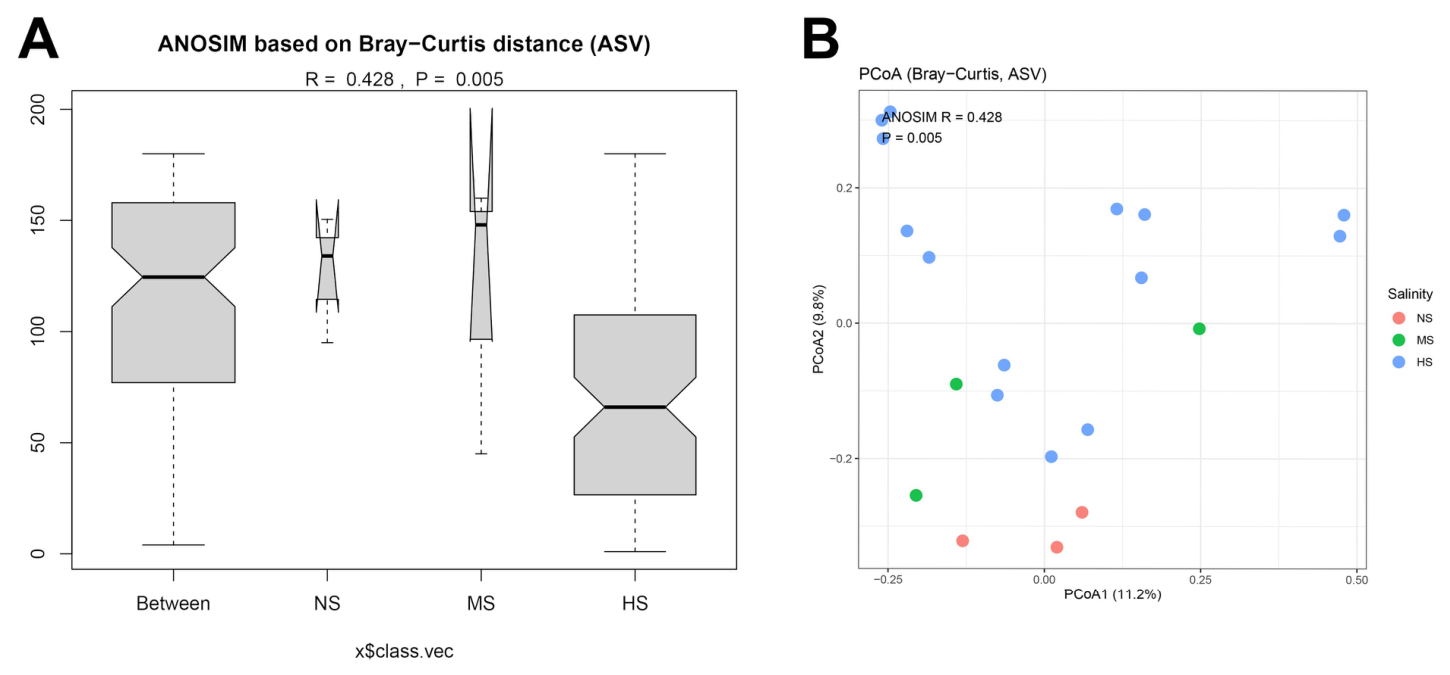 Bacterial and Fungal Community Responses to Long-Term Salinity ...