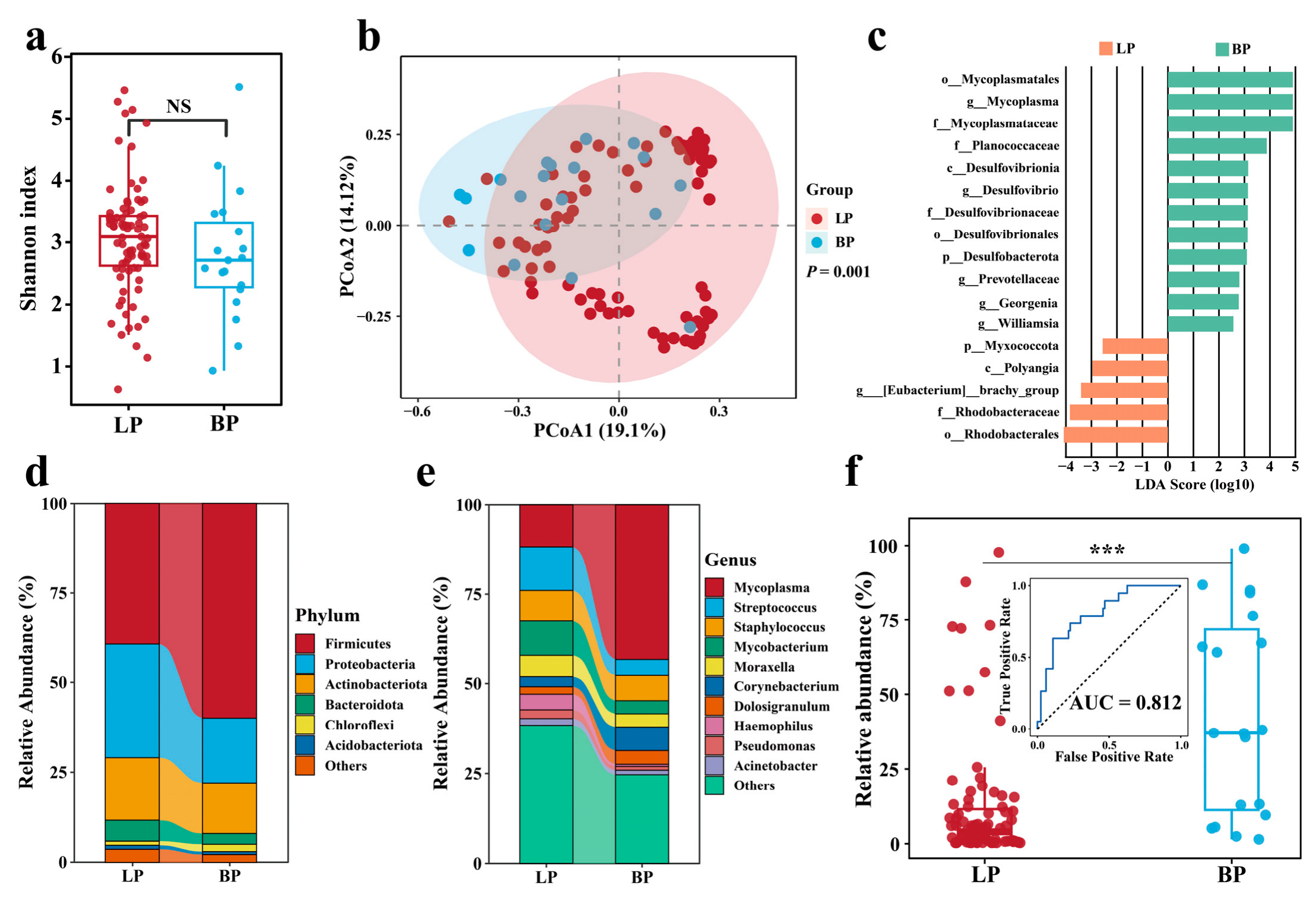 Characterization of Nasopharyngeal Microbiota Dysbiosis in Children ...