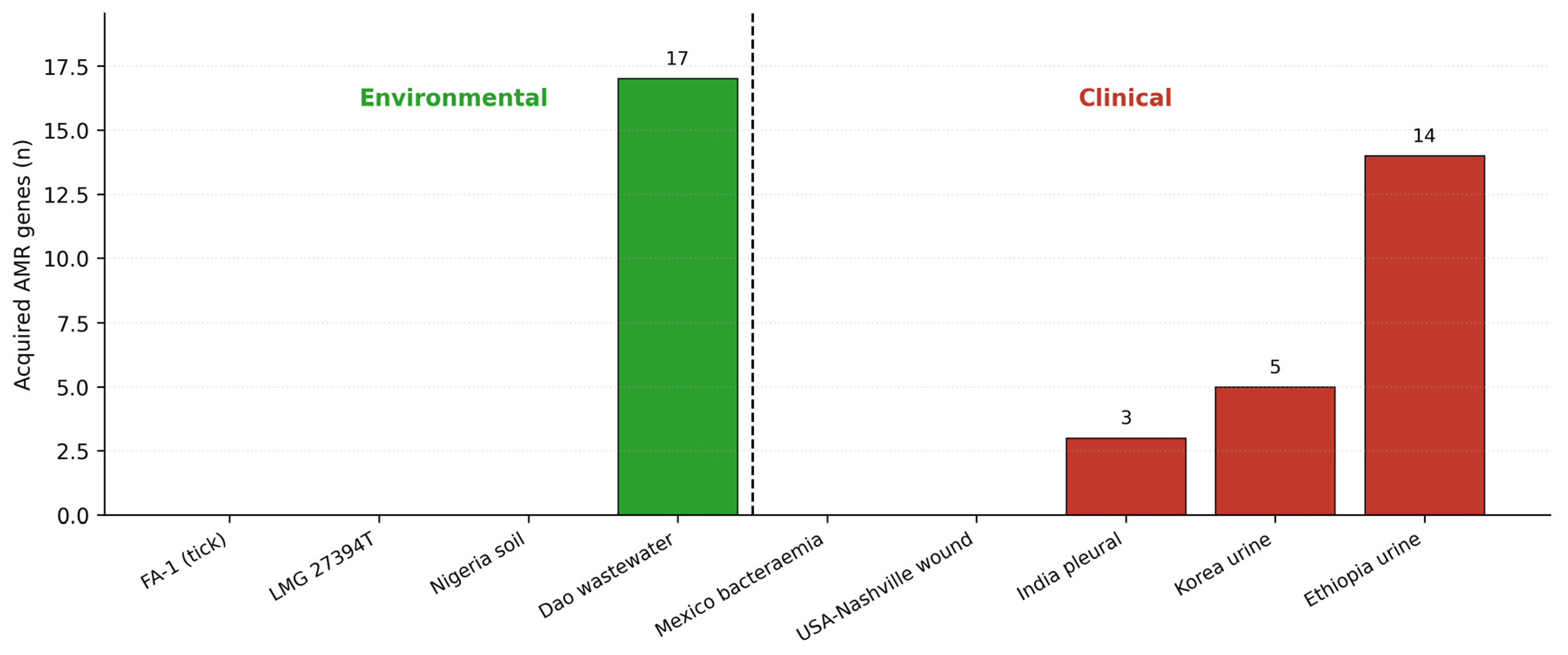 Genomic Evidence for Mobile-Element-Associated Resistance: Predicted ...