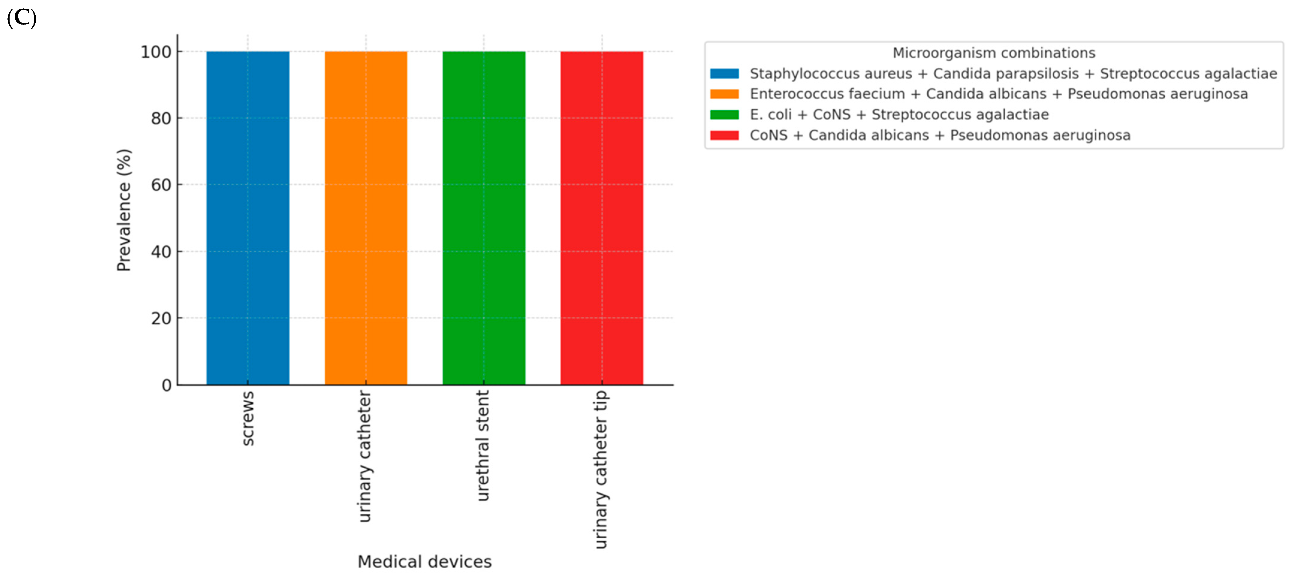 Investigation of Biofilm Formation and Antimicrobial Resistance in ...