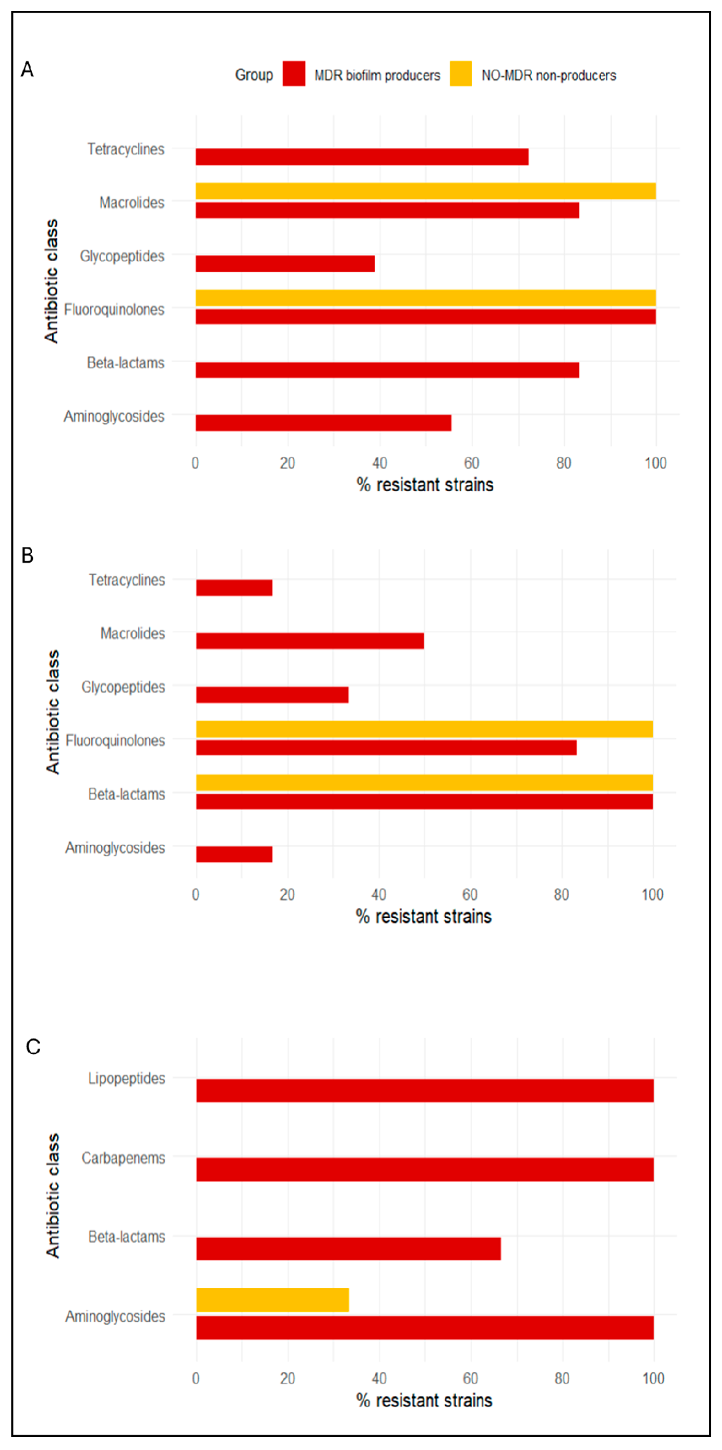 Investigation of Biofilm Formation and Antimicrobial Resistance in ...