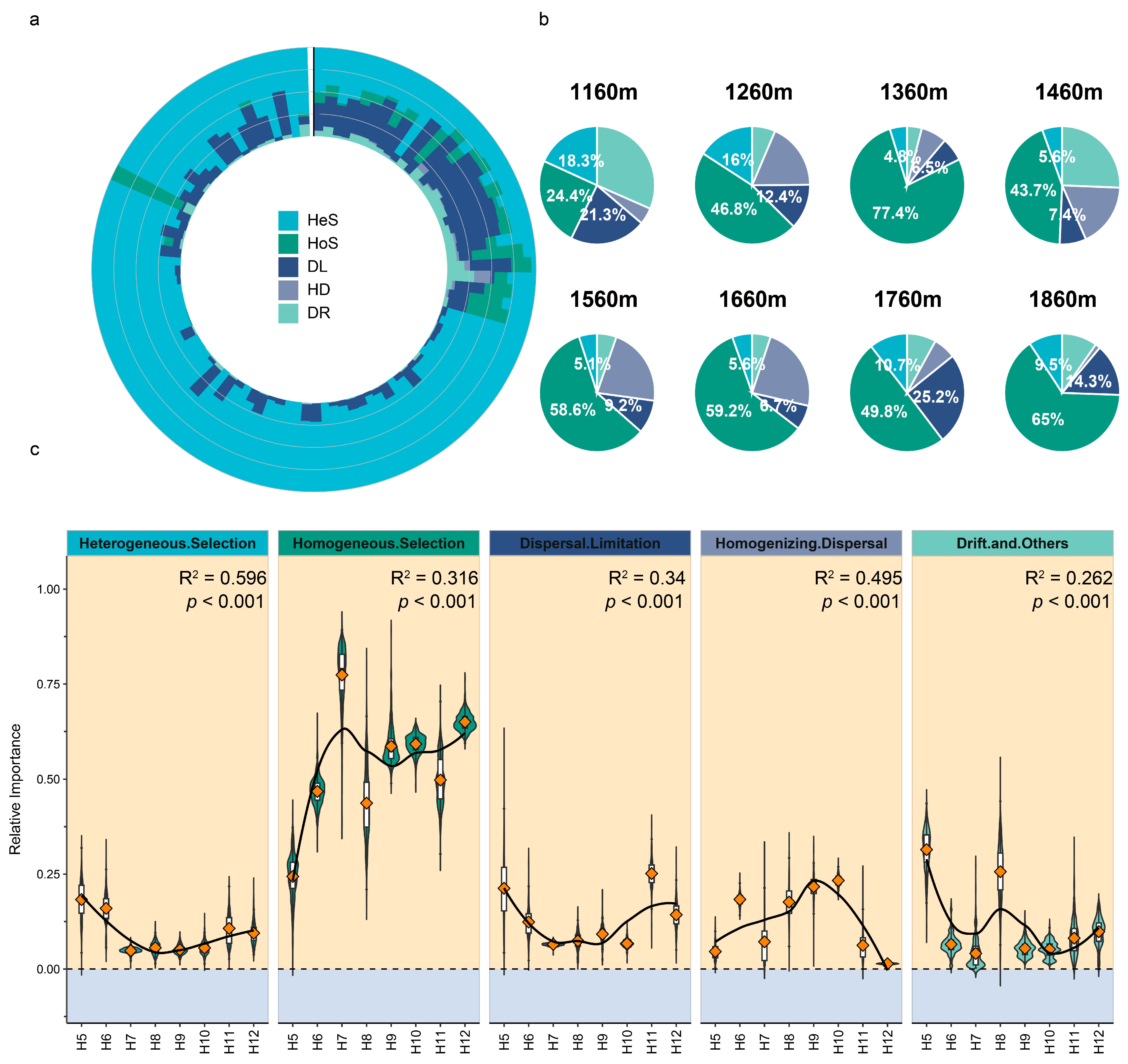 Elevational Variation in Rhizosphere Bacterial Assembly and Fine-Scale ...