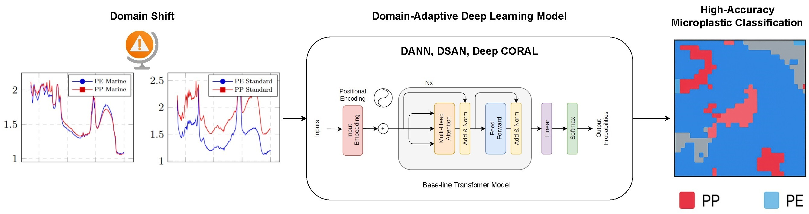 A Domain-Adaptive Deep Learning Approach for Microplastic Classification