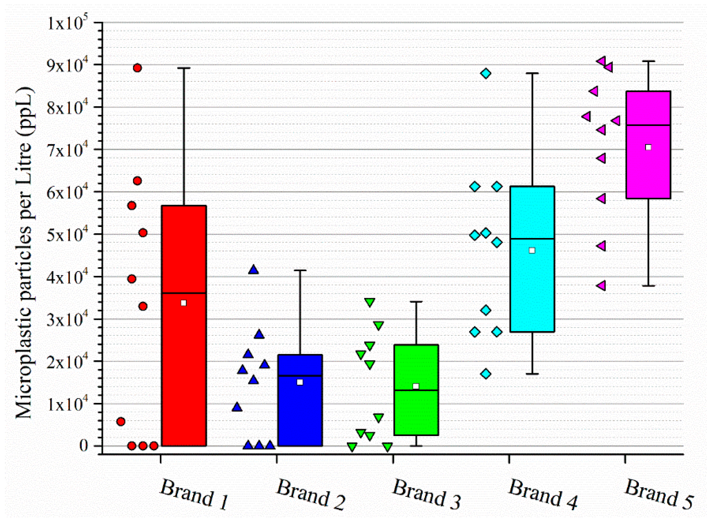 Detection, Quantification, and Characterisation of Microplastics in ...