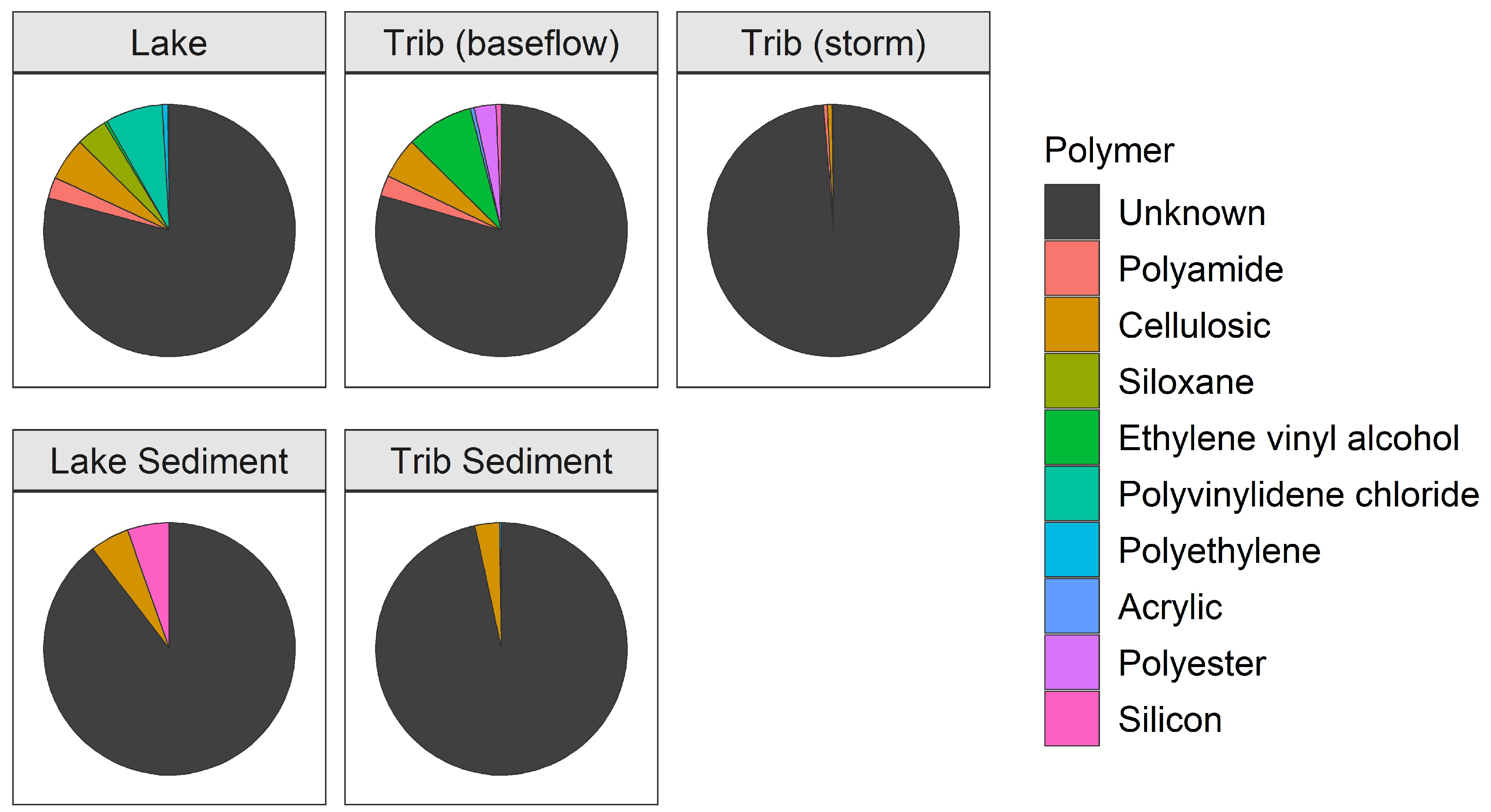 Characterization of Microplastics and 6-PPD Quinone in a Suburban Lake ...