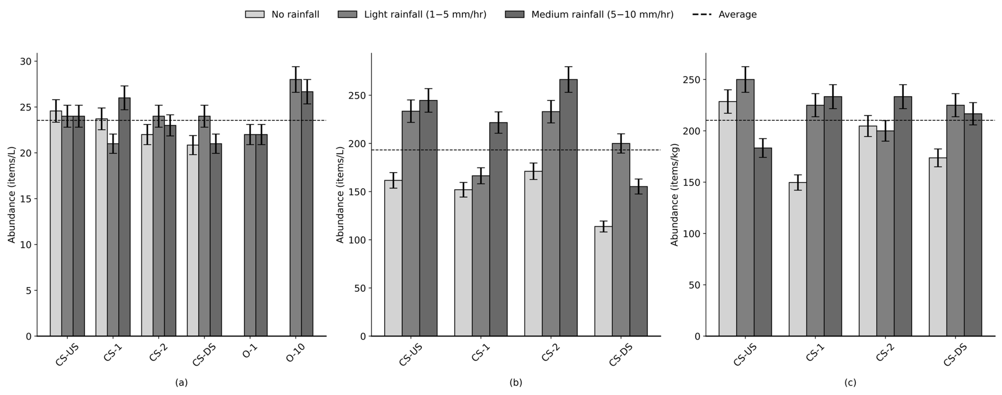 Land Use and Rainfall as Drivers of Microplastic Transport in Canal ...