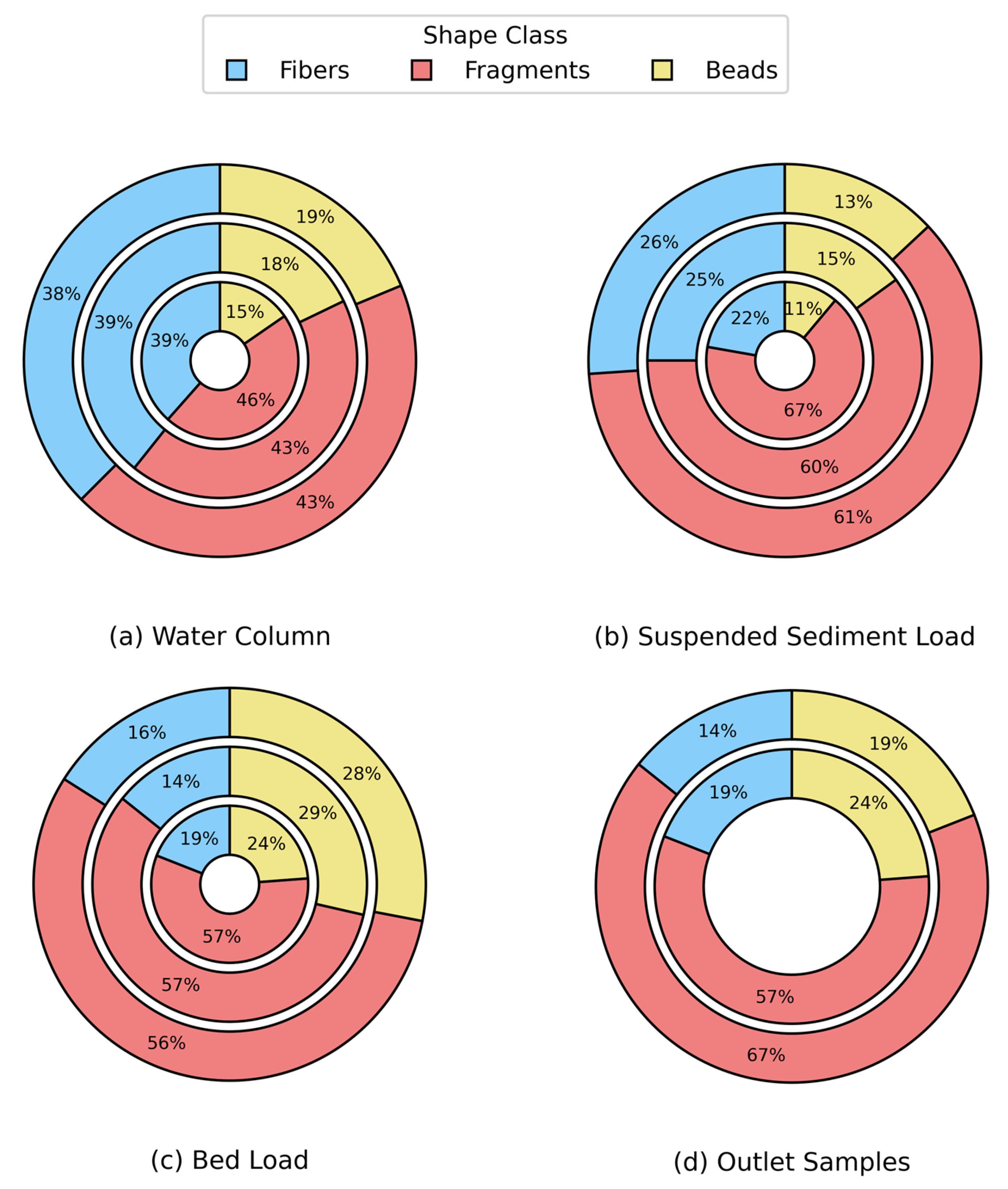 Land Use and Rainfall as Drivers of Microplastic Transport in Canal ...