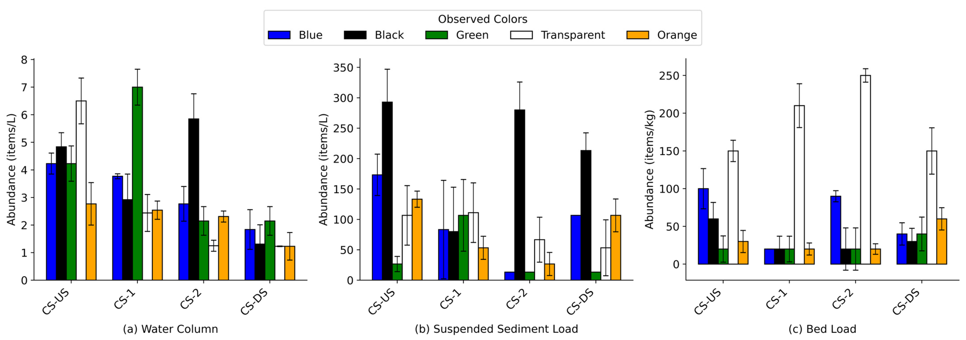 Land Use and Rainfall as Drivers of Microplastic Transport in Canal ...