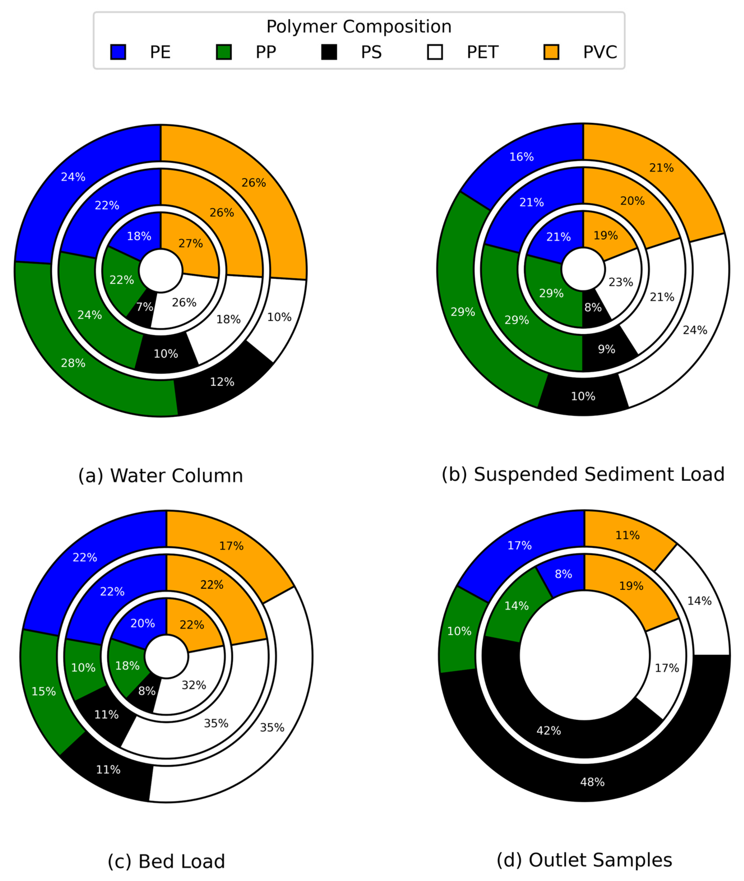 Land Use and Rainfall as Drivers of Microplastic Transport in Canal ...